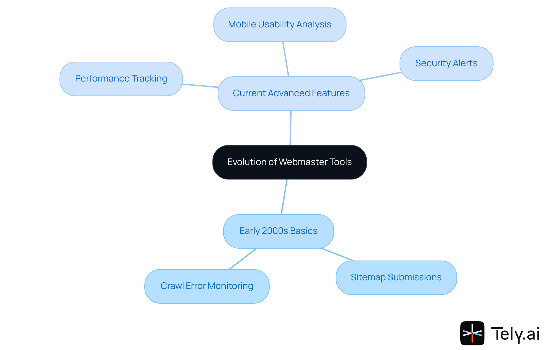 Begin at the center with the main idea of webmaster tools evolution, then explore the branches to see how the tools have developed from basic functions to complex features that assist in SEO.