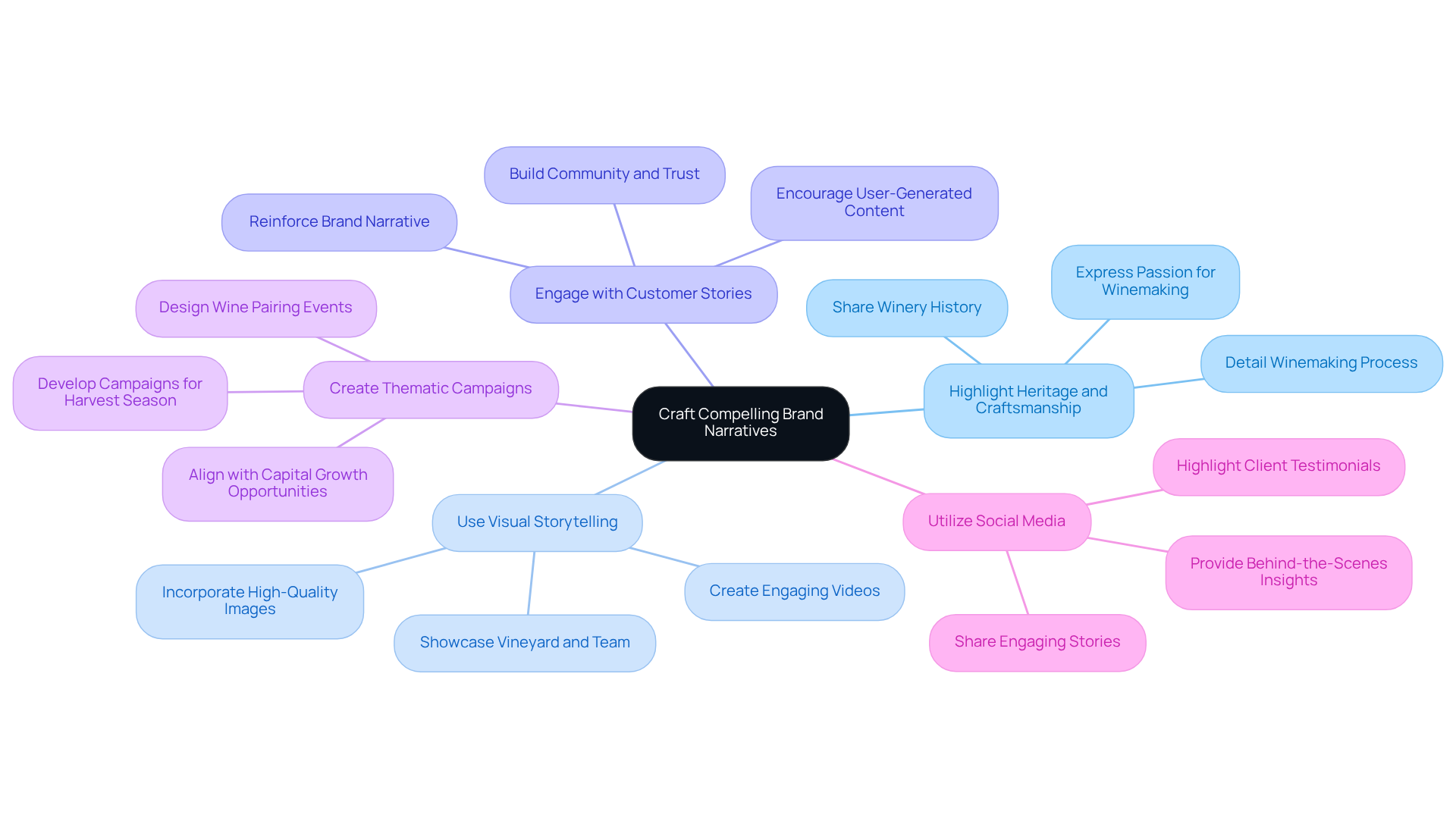 The central node represents the main focus on brand narratives, while the branches illustrate various strategies for engaging consumers. Each color-coded branch provides a visual pathway to understand the different approaches and their sub-actions.