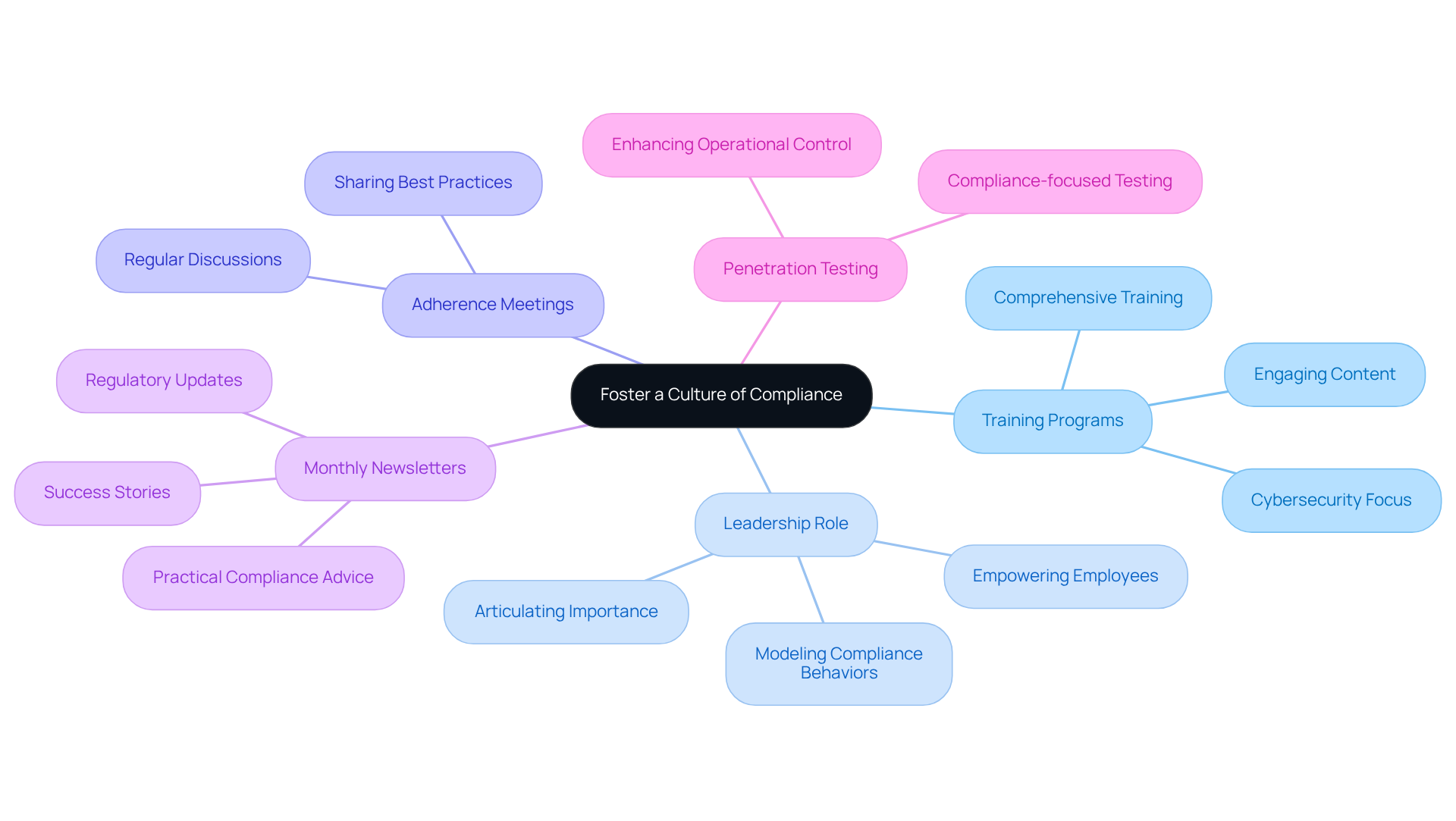 The central node represents the main goal of fostering compliance, while the branches show different strategies to achieve this. Each strategy can have its own sub-points that explain how it contributes to the overall objective.