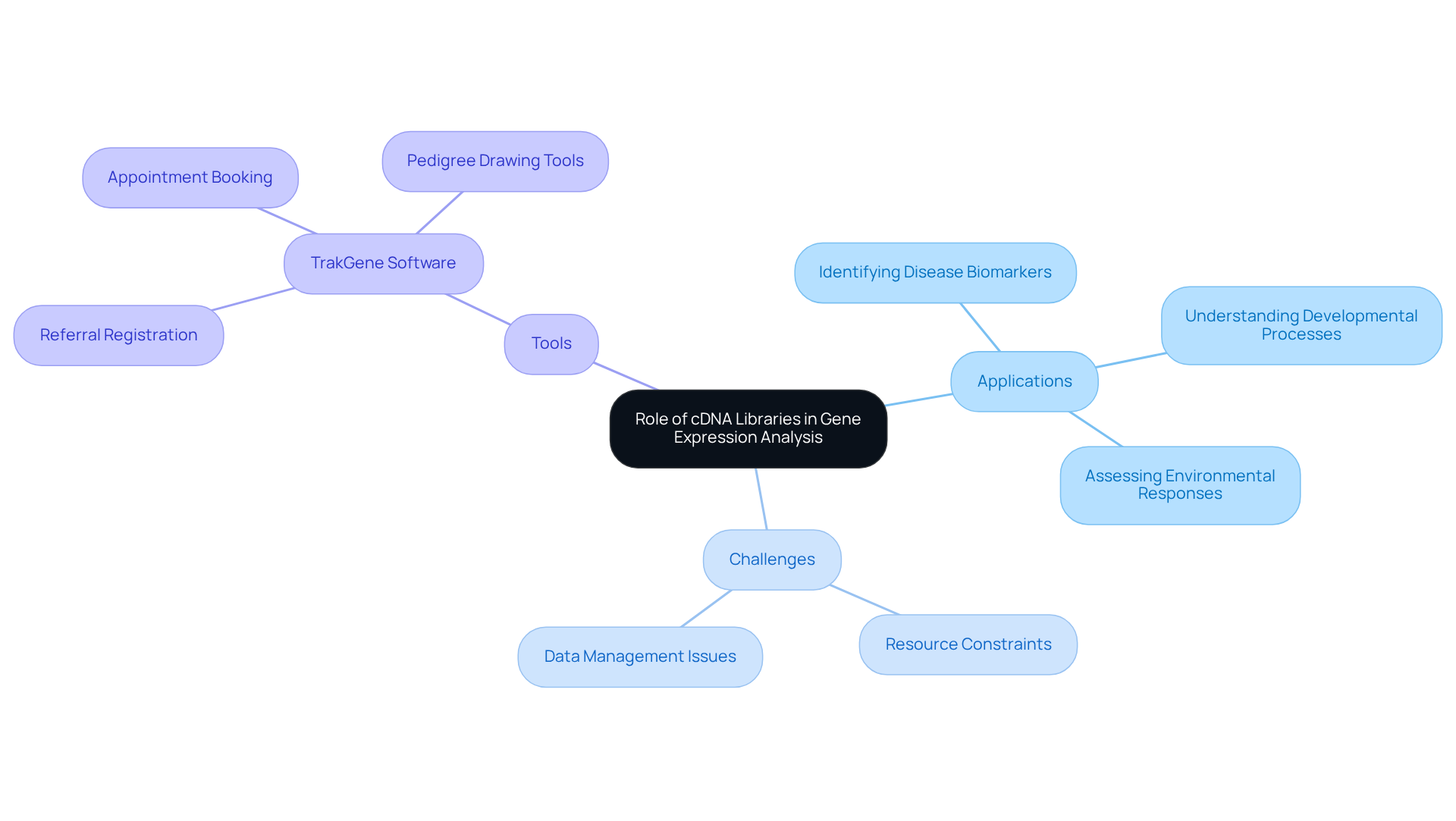 This mindmap illustrates the central role of cDNA libraries in gene expression analysis. Each branch represents a different aspect of their use, from applications in medicine to the challenges researchers face. Follow the branches to explore how these libraries contribute to our understanding of genes and diseases.