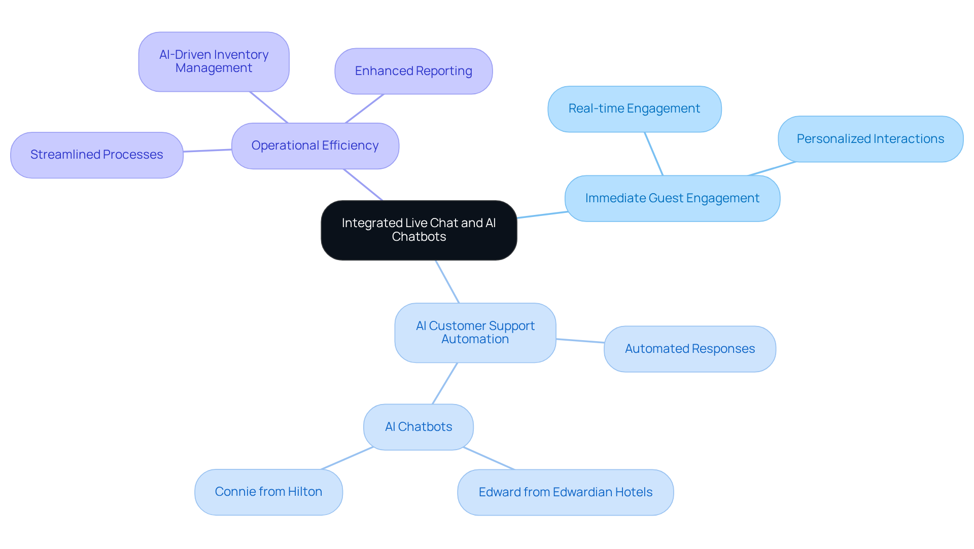 This mindmap illustrates how an integrated platform blends live chat and AI solutions to enhance guest engagement and operational efficiency. Each branch represents a key aspect of the system, helping you see how they all connect.