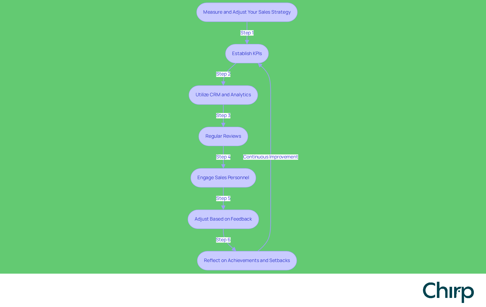 This flowchart outlines the steps to effectively measure and adjust your sales strategy. Each box represents a key action in the process, and the arrows show how these actions connect and lead to continuous improvement.