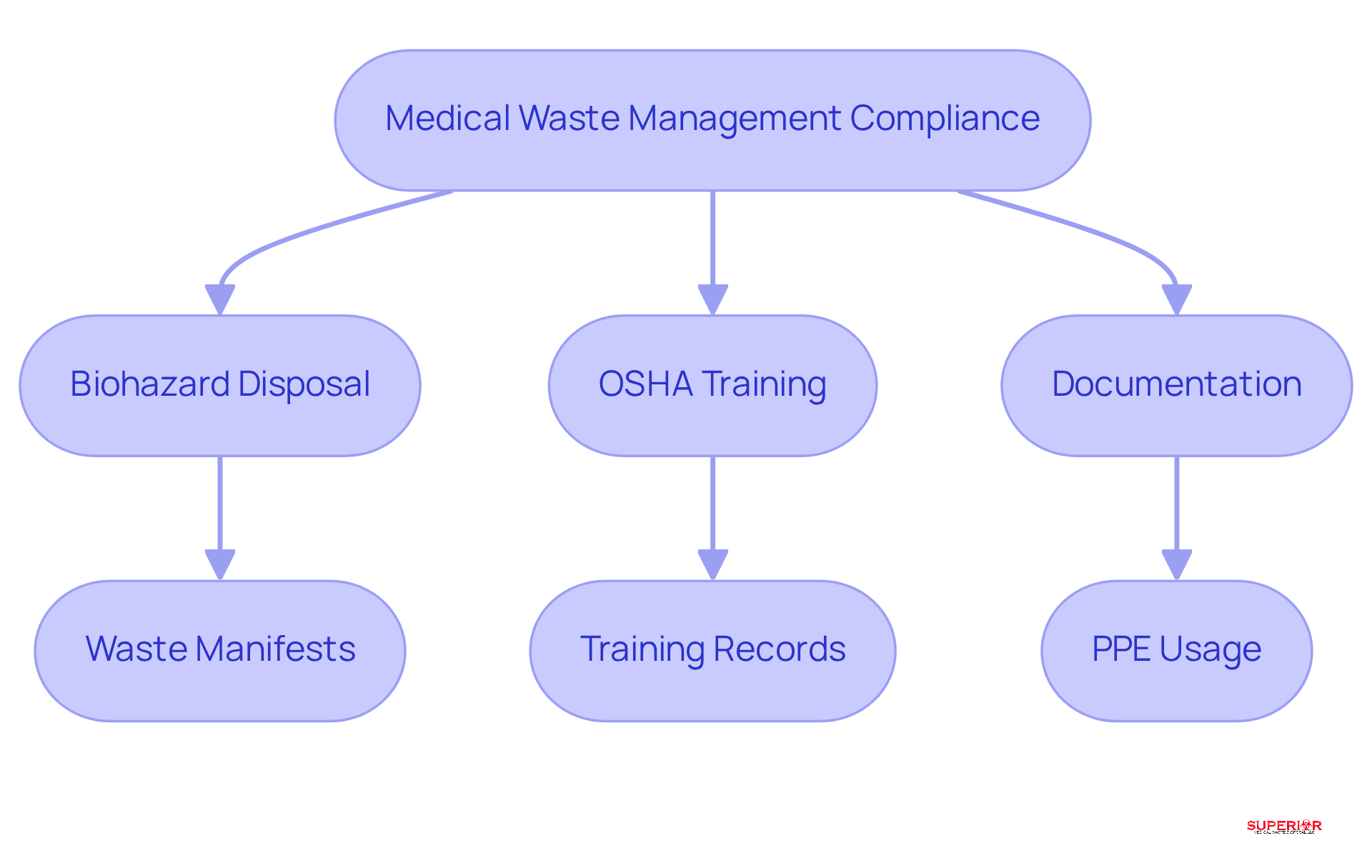 This flowchart outlines the steps healthcare facilities must take to ensure compliance with OSHA's MSDS requirements. Follow the arrows to see how each component connects, from biohazard disposal to training and documentation. This flowchart outlines the steps healthcare facilities must take to ensure compliance with OSHA's MSDS requirements. Follow the arrows to see how each component connects, from biohazard disposal to training and documentation.