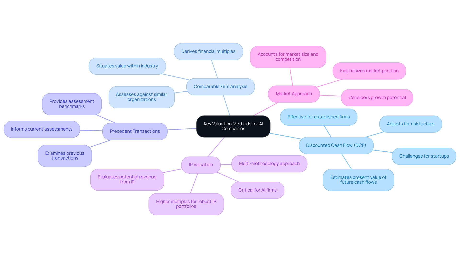 This mindmap starts with the main topic in the center and branches out into different valuation methods. Each branch represents a method, and the sub-branches provide details about what each method entails. This layout helps you see how each method relates to the overall theme of valuing AI companies.