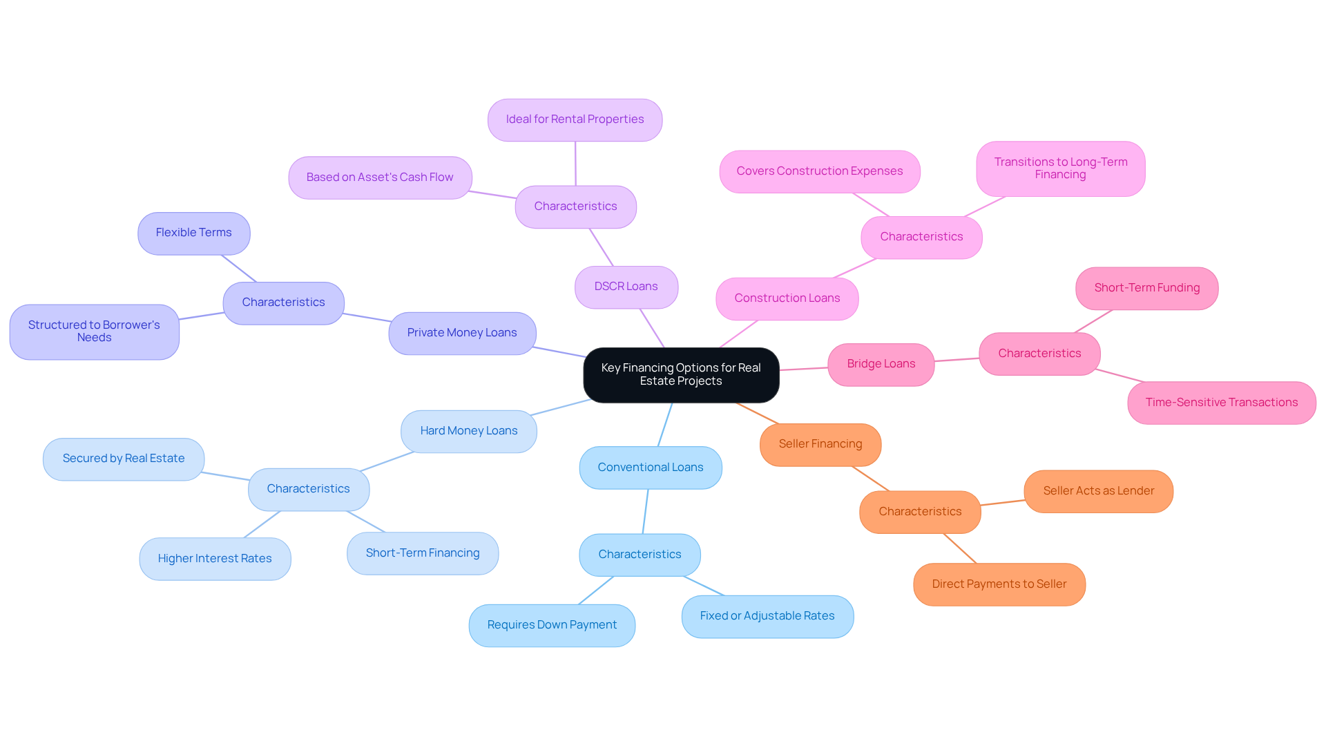 The central node represents the main topic of financing options. Each branch leads to a specific type of financing, with additional details available as you explore each branch. This layout helps you see how different financing methods relate to the overall theme of real estate investment.
