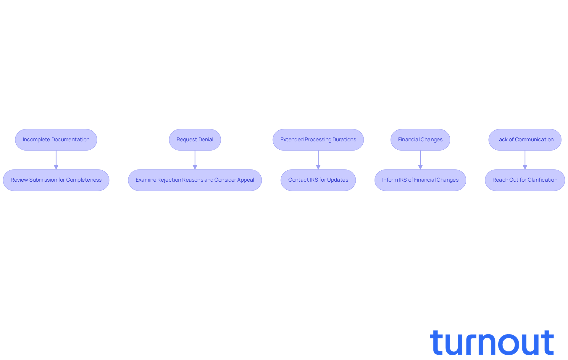 Each box represents a challenge you might face when applying for tax relief. Follow the arrows to see the recommended steps to overcome each issue. This visual guide helps you navigate the process more effectively.