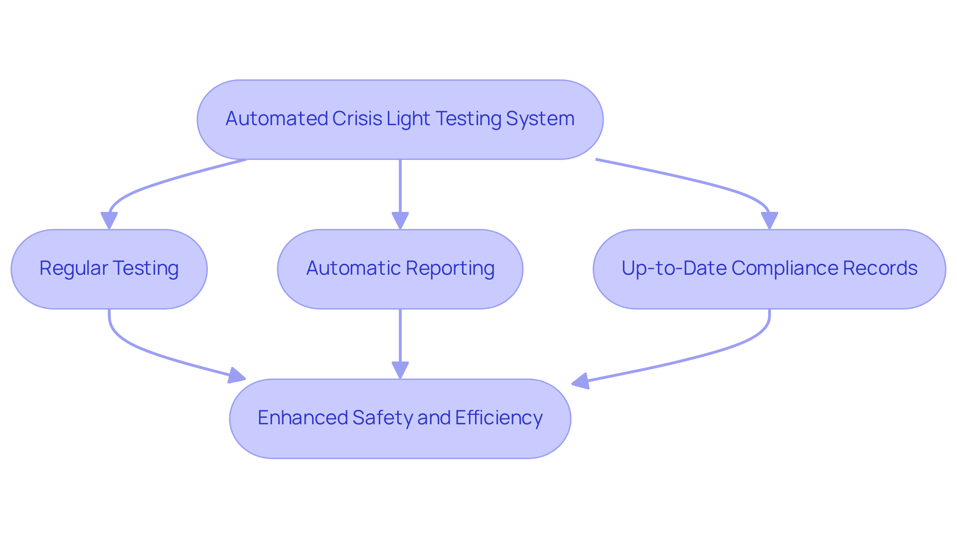 This flowchart shows how automated testing systems work. Start with the system, follow the arrows to see the steps it takes, and end with the benefits of improved safety and efficiency.