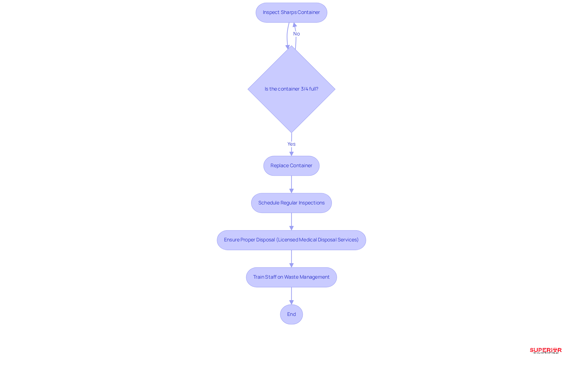 Follow the arrows to see the steps for managing sharps containers. Each box represents an action or decision point, helping you understand what to do at each stage. Follow the arrows to see the steps for managing sharps containers. Each box represents an action or decision point, helping you understand what to do at each stage.