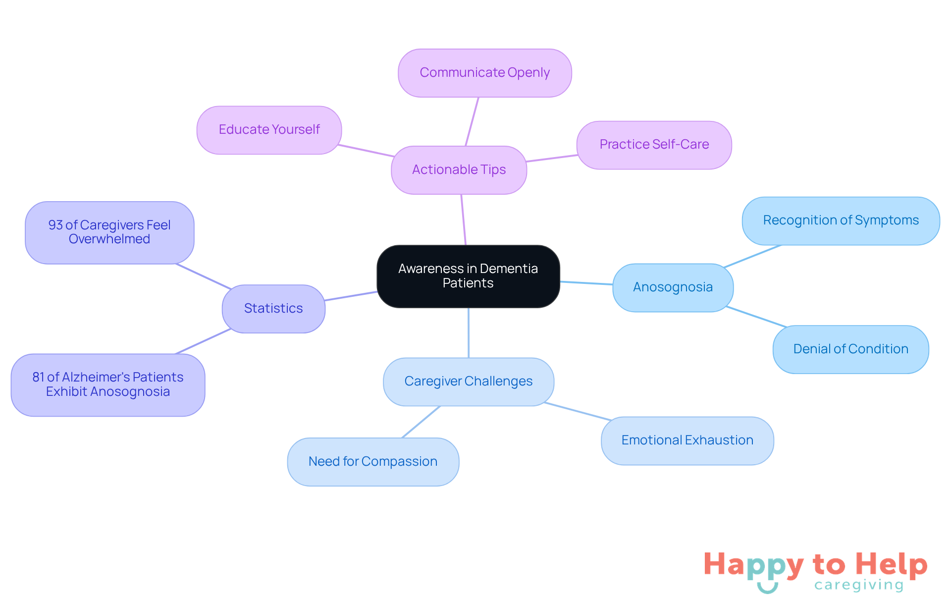 Does a Person with Dementia Know They Have It? Understanding Awareness ...