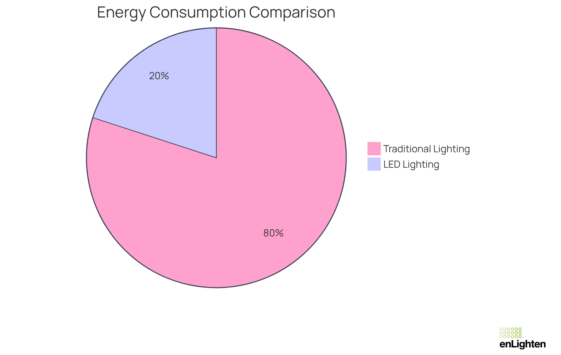 This chart shows the energy usage of traditional fluorescent lights compared to LED lights. The smaller slice represents the energy consumed by LED lights, highlighting how much less energy they use and the corresponding cost benefits.