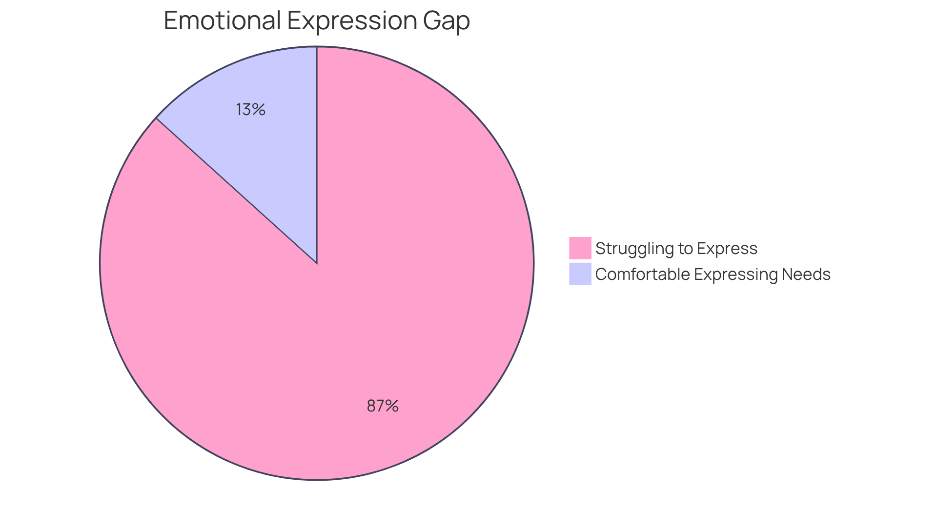 The blue slice shows the small percentage of people who feel comfortable sharing their emotional needs, while the red slice represents the larger group who find it challenging. This visual helps highlight the communication gap in relationships.