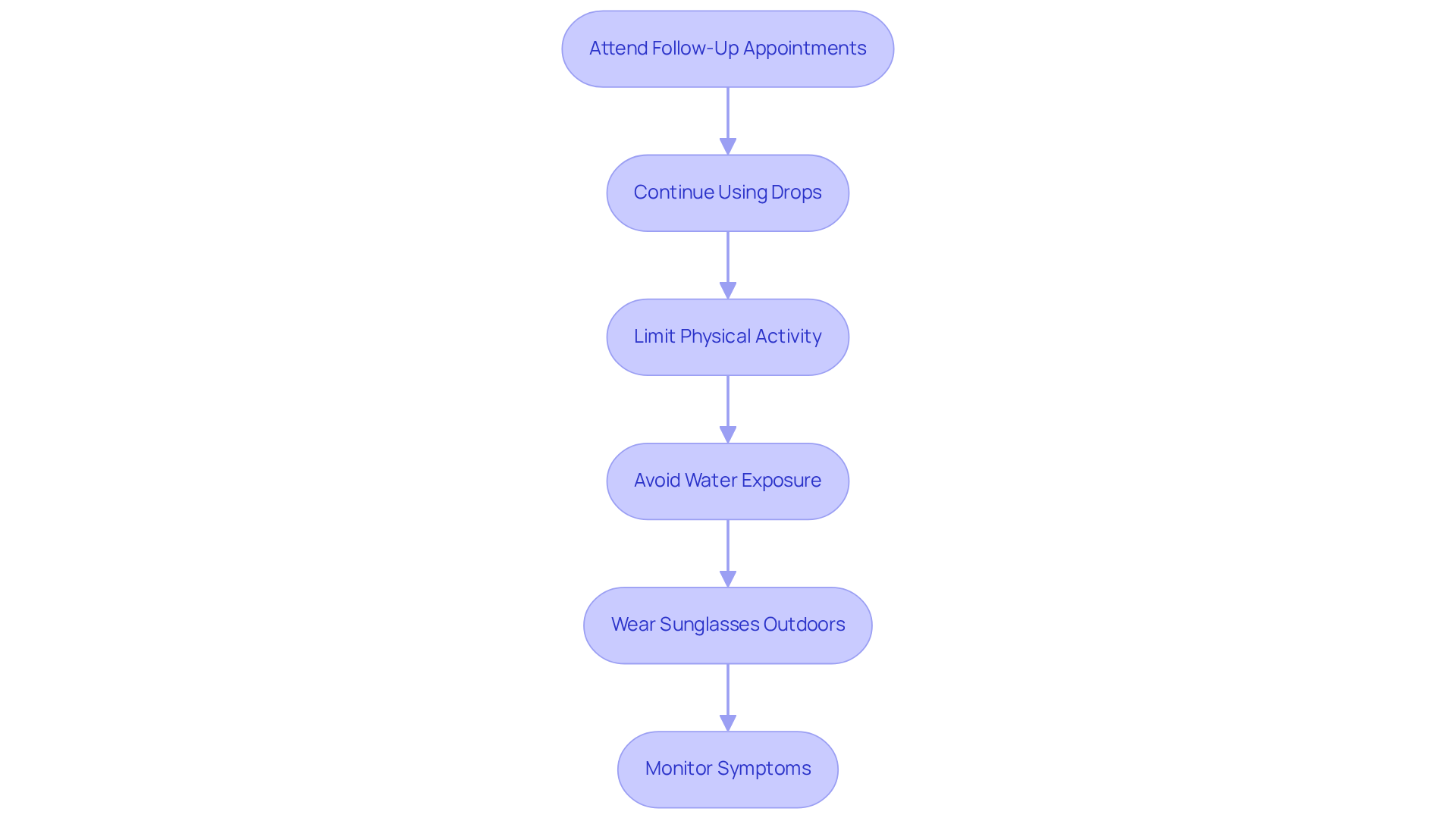 Each box in the flowchart represents a crucial step in your recovery after LASIK surgery. Follow the arrows to see the order in which you should complete these steps for the best healing experience. Each box in the flowchart represents a crucial step in your recovery after LASIK surgery. Follow the arrows to see the order in which you should complete these steps for the best healing experience.