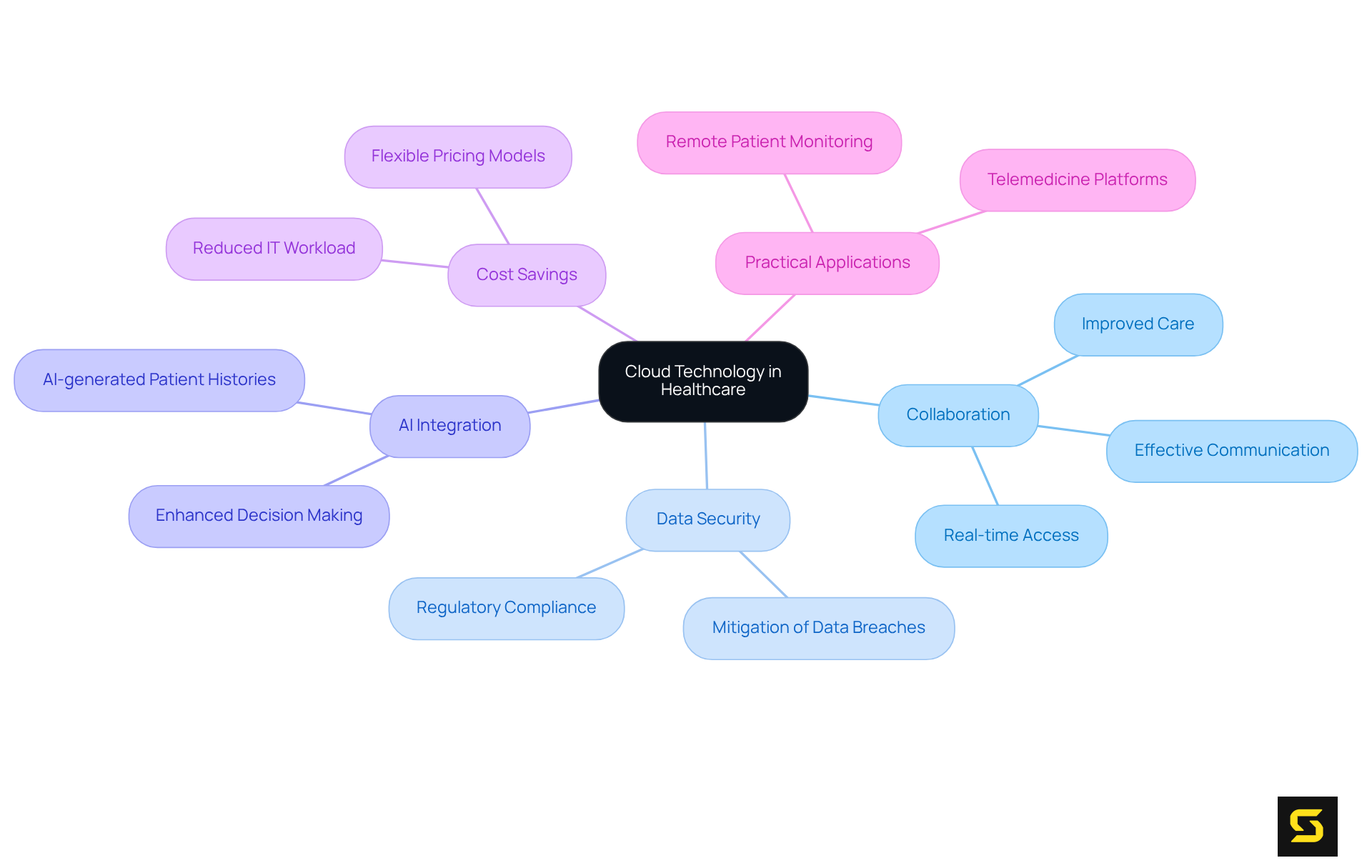 The central node represents the overall theme of cloud technology. Each branch shows a key benefit or application, and sub-branches provide more detailed insights into each area.