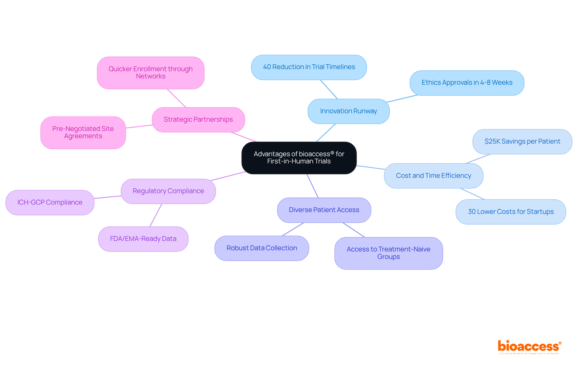The central node represents bioaccess®'s advantages, with branches showing specific benefits. Each color-coded branch highlights a different area of strength, making it easy to follow and understand how bioaccess® supports first-in-human studies.