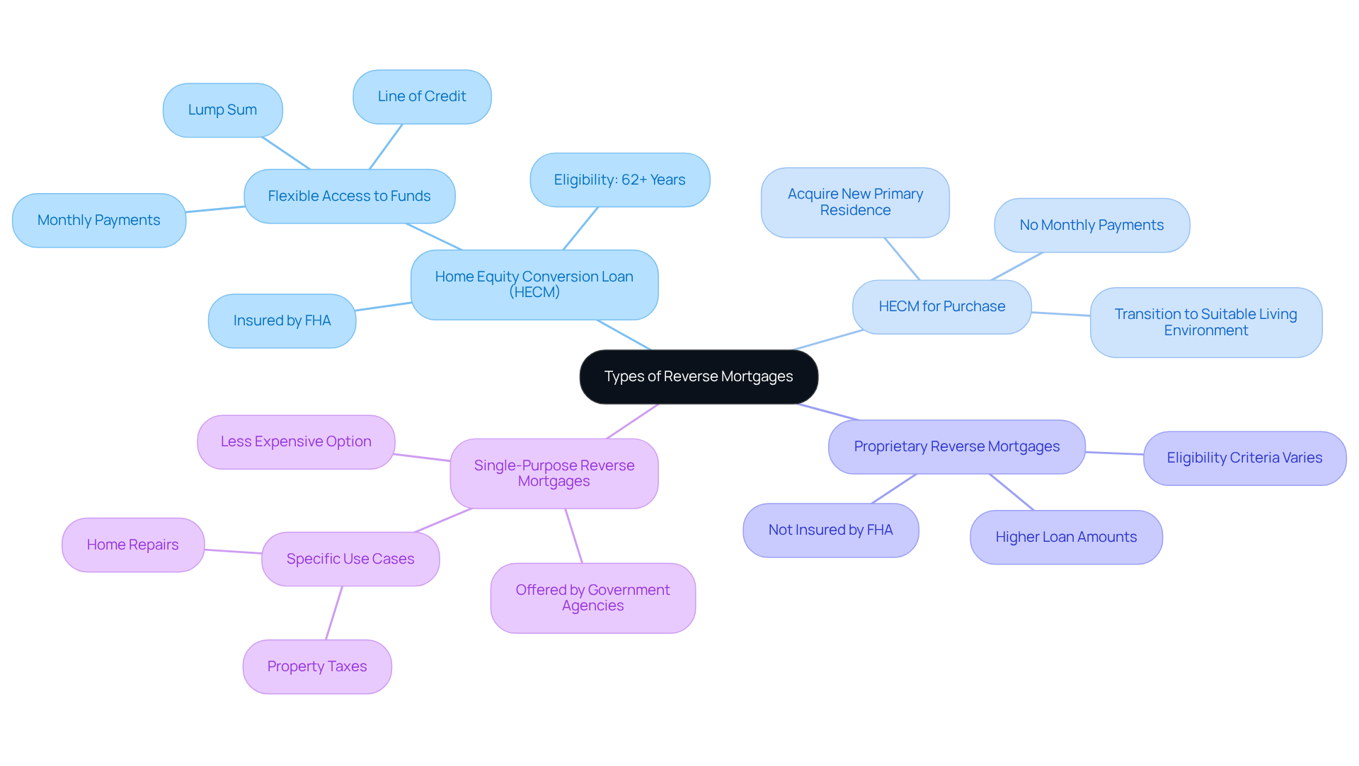This mindmap starts with the main topic of reverse mortgages at the center. Each branch represents a different type of reverse mortgage, and the sub-branches provide details about their unique features. This layout helps you see how each option fits into the broader category, making it easier to understand your choices.