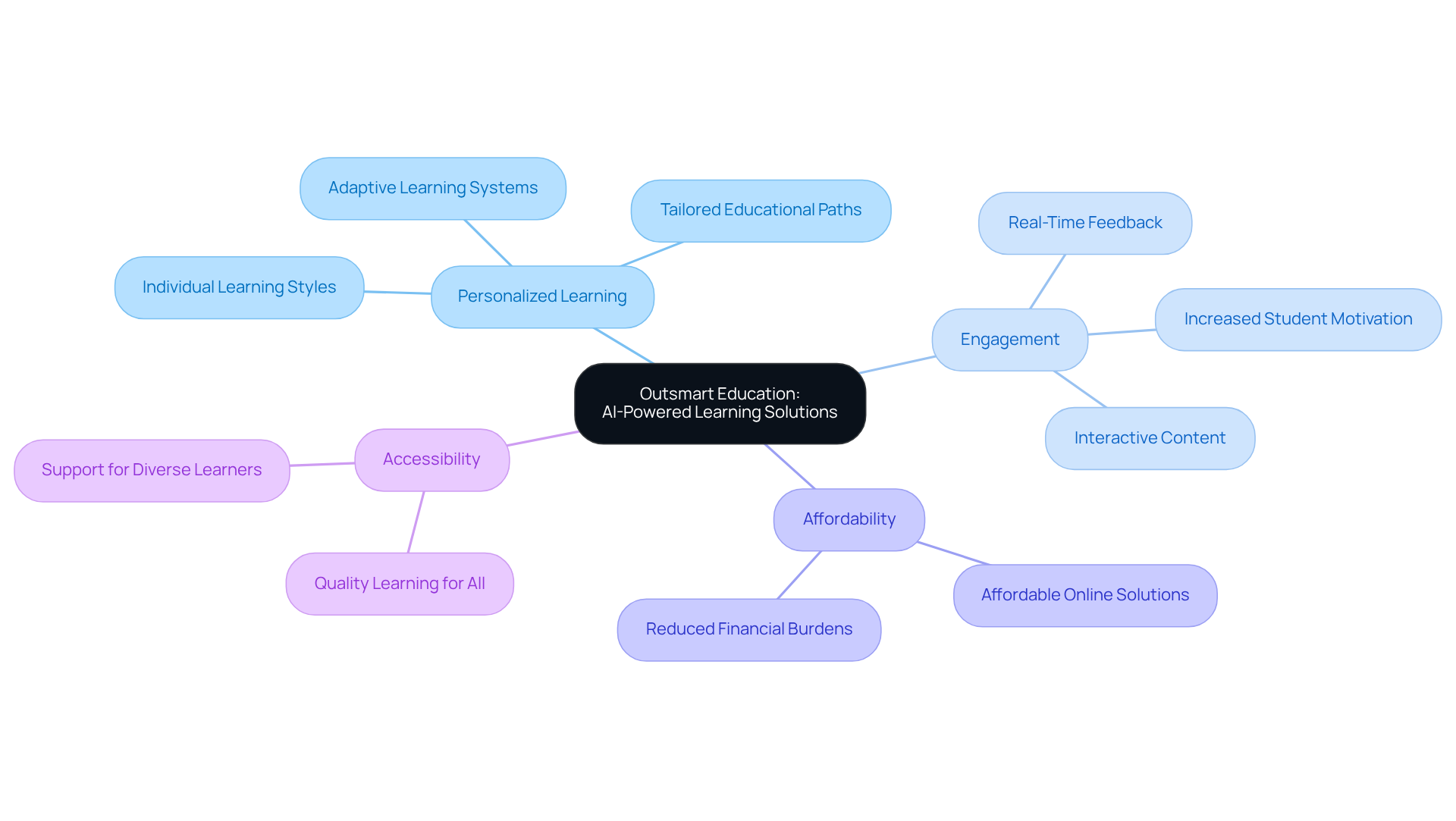 The center represents the main idea of personalized education through AI, while the branches show how different aspects contribute to this vision. Each color-coded branch highlights a key area of focus, making it easy to see how they all connect.