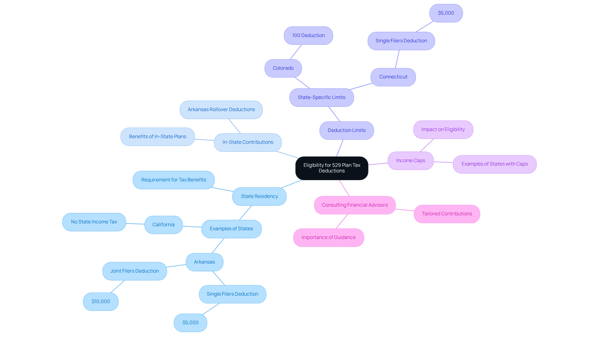 The central node represents the main topic, while the branches show the different criteria and considerations for eligibility. Each color-coded branch helps you quickly identify related information, making it easier to navigate the complexities of 529 plans.