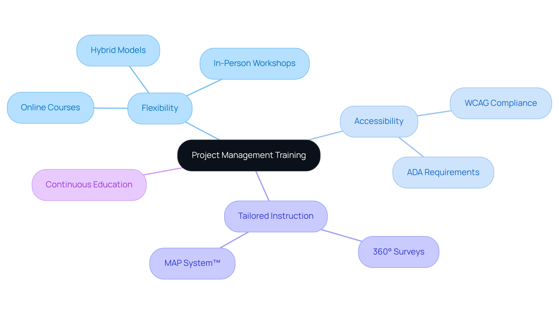 This mindmap illustrates the key components of effective project management training. Start at the center with the main topic, then explore how flexibility and accessibility play crucial roles in developing leadership skills. Each branch represents a different aspect of training, showing how they connect and contribute to overall effectiveness.