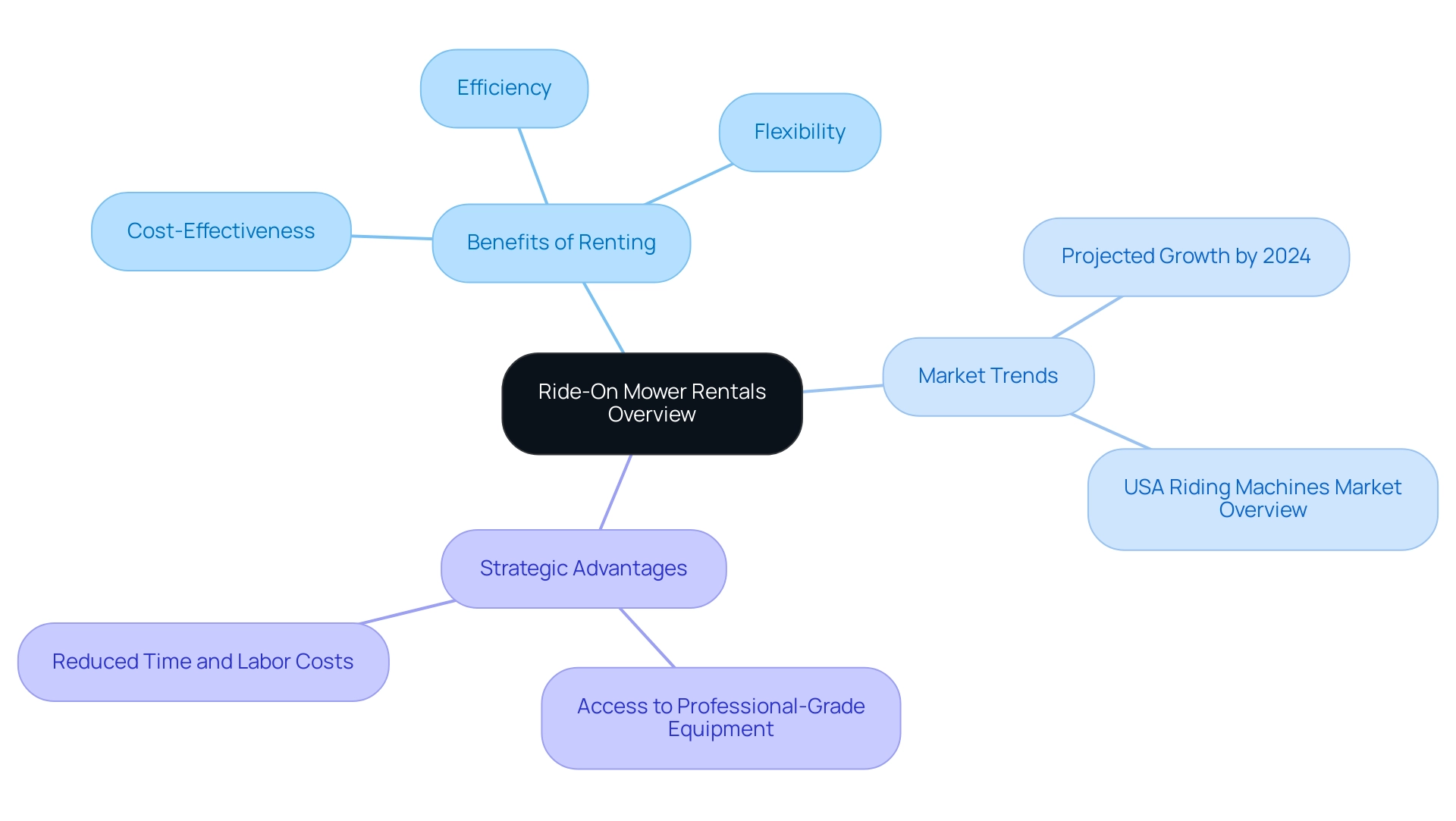 The central node represents the overall overview, with branches indicating benefits, market trends, and strategic advantages of renting ride-on mowers.