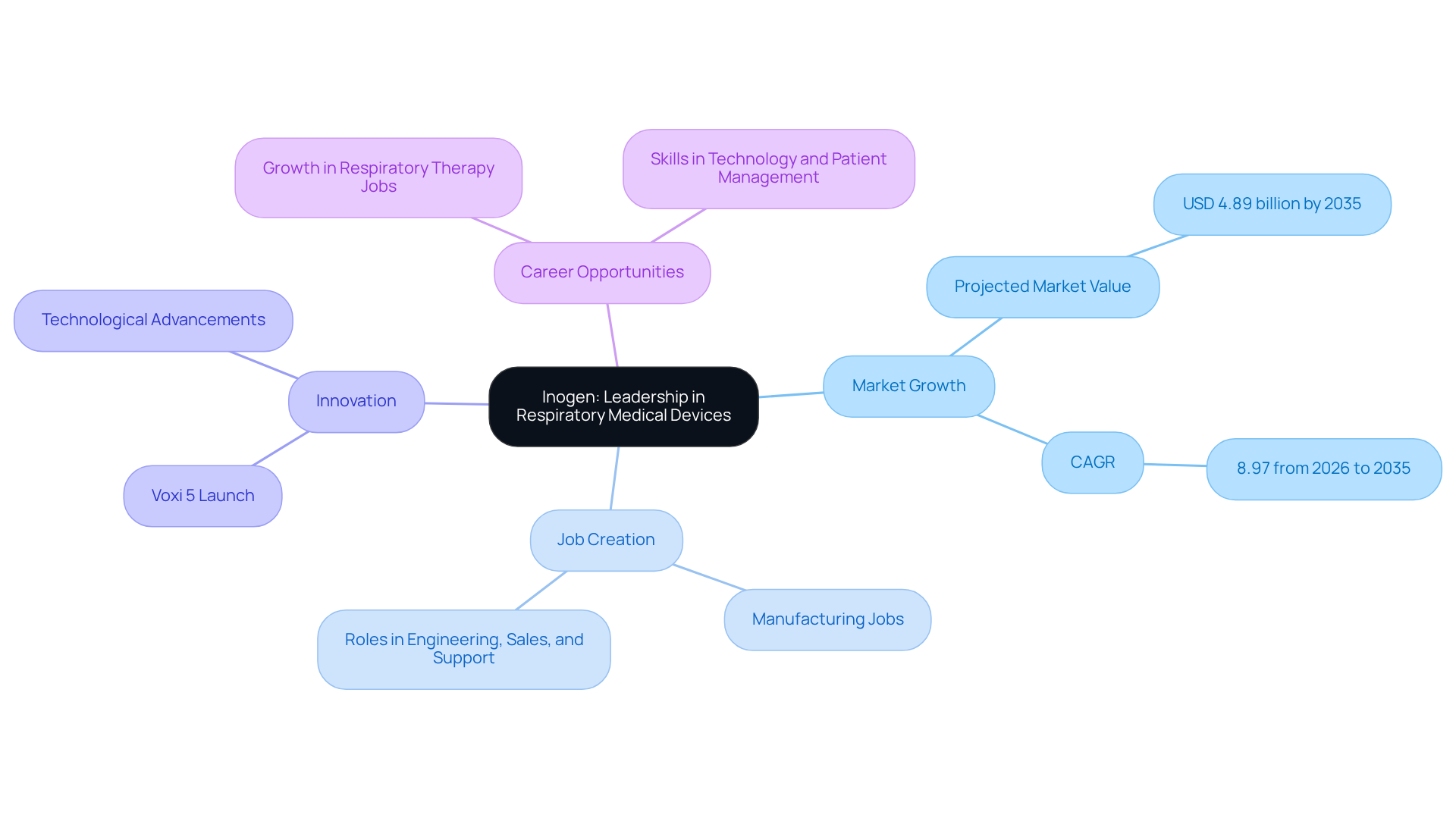 The central node represents Inogen's leadership, while branches show how they influence market growth, create jobs, innovate products, and offer career opportunities. Each branch connects to specific details, making it easy to understand the broader picture. The central node represents Inogen's leadership, while branches show how they influence market growth, create jobs, innovate products, and offer career opportunities. Each branch connects to specific details, making it easy to understand the broader picture.