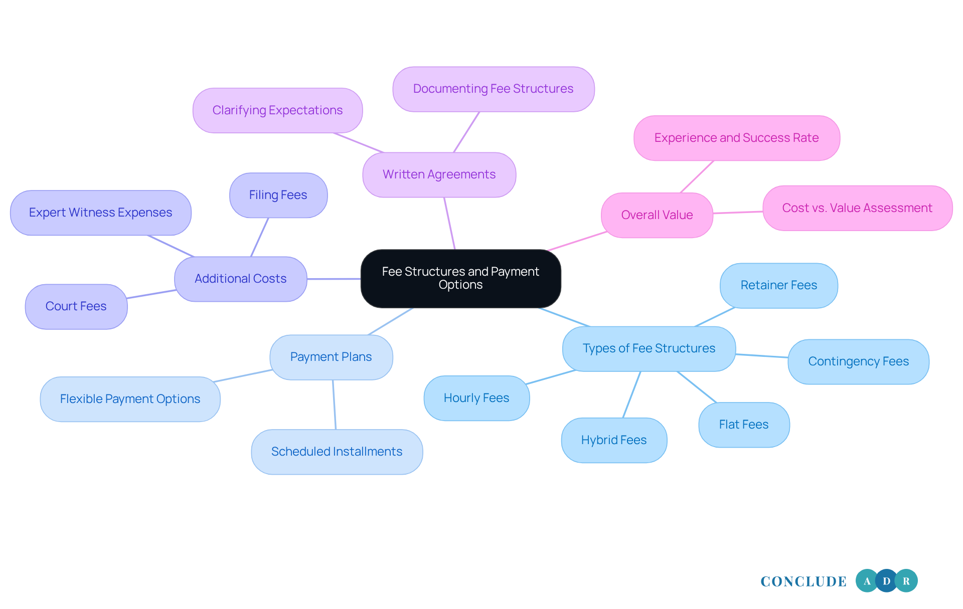 The central node represents the main topic, while the branches show different aspects to consider when hiring a legal representative. Each branch provides insights into specific areas, helping you navigate the complexities of legal fees.