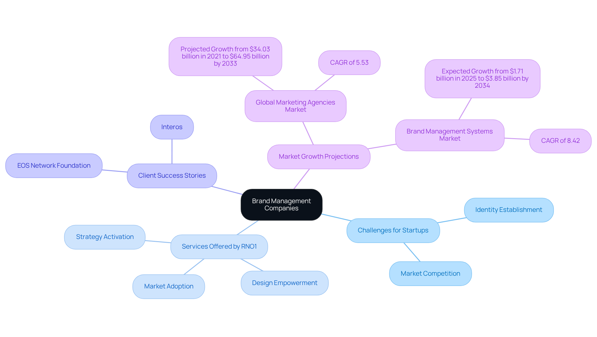 The central node represents the concept of brand management companies. Each branch highlights different aspects: challenges faced by startups, services provided by RNO1, success stories of clients, and market growth trends. Follow the branches to explore how these elements connect and contribute to effective brand management. The central node represents the concept of brand management companies. Each branch highlights different aspects: challenges faced by startups, services provided by RNO1, success stories of clients, and market growth trends. Follow the branches to explore how these elements connect and contribute to effective brand management.