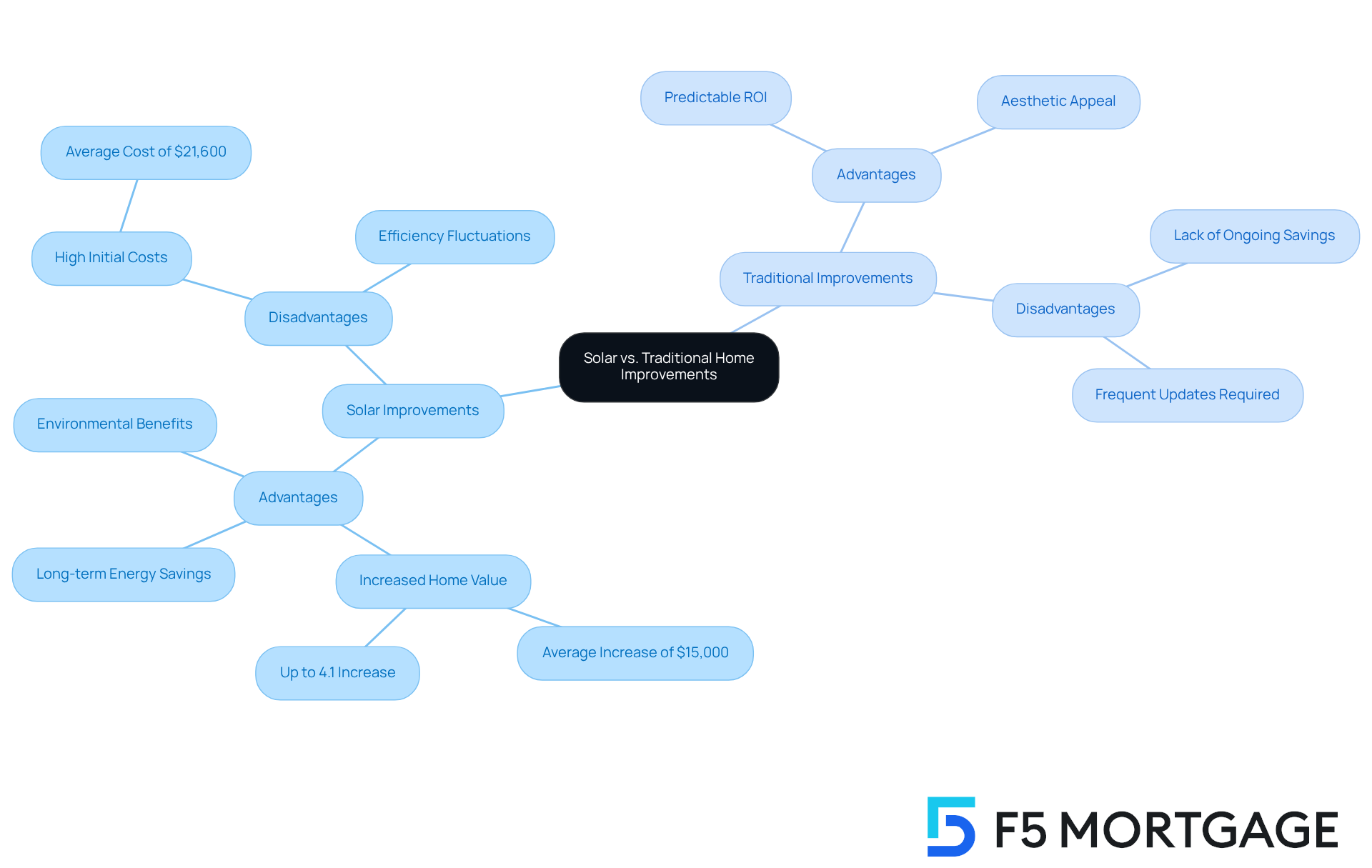 The central idea is about comparing solar and traditional home improvements. The branches show what’s good and bad about each option, helping you make an informed decision based on your priorities.