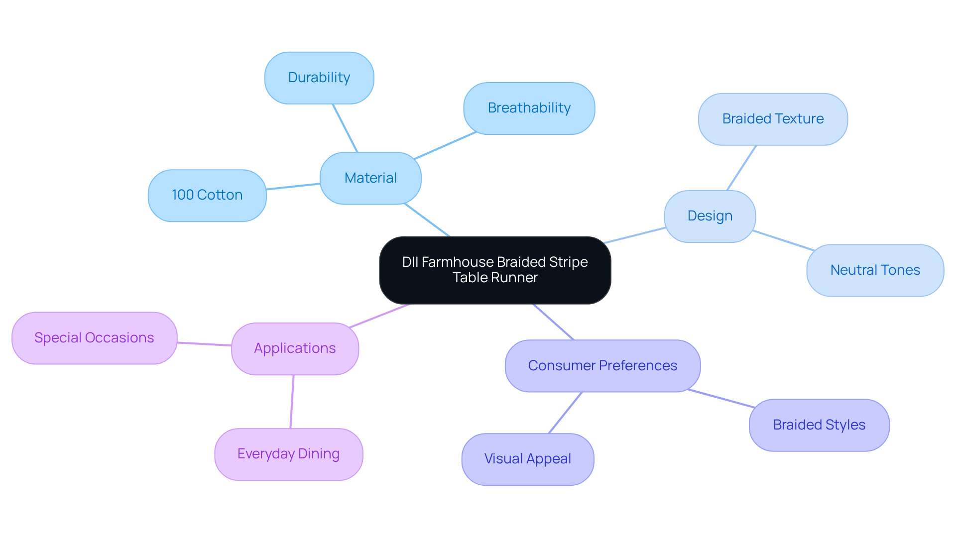 This mindmap shows the key features and benefits of the table runner. Each branch represents an important aspect, helping you understand why this product is a great choice for enhancing your dining experience. This mindmap shows the key features and benefits of the table runner. Each branch represents an important aspect, helping you understand why this product is a great choice for enhancing your dining experience.