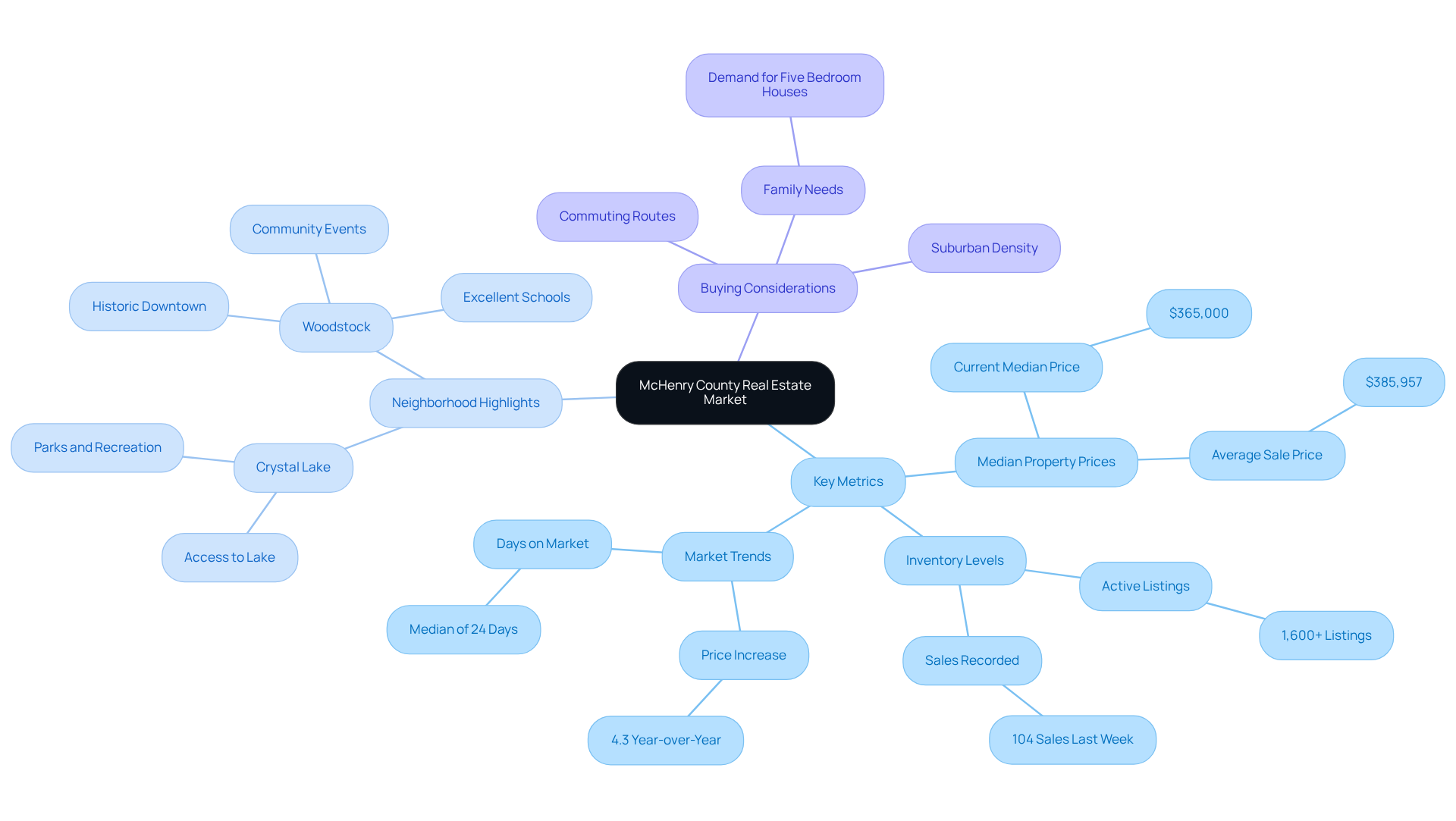 This mindmap helps you see the big picture of the McHenry County real estate market. Start at the center with the main topic, then follow the branches to explore key metrics, neighborhoods, and important factors to consider when buying a home.