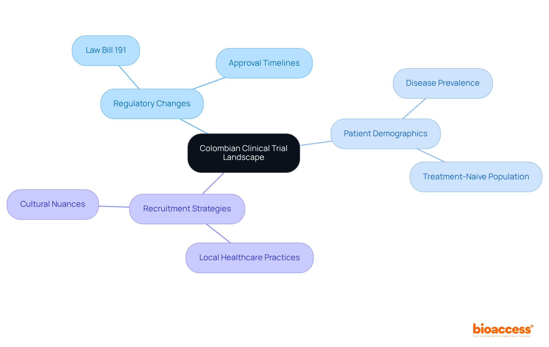 Start at the center with the main topic, then follow the branches to explore each key area and its related factors. Each color represents a different aspect of the clinical trial landscape, helping you understand how they all connect.