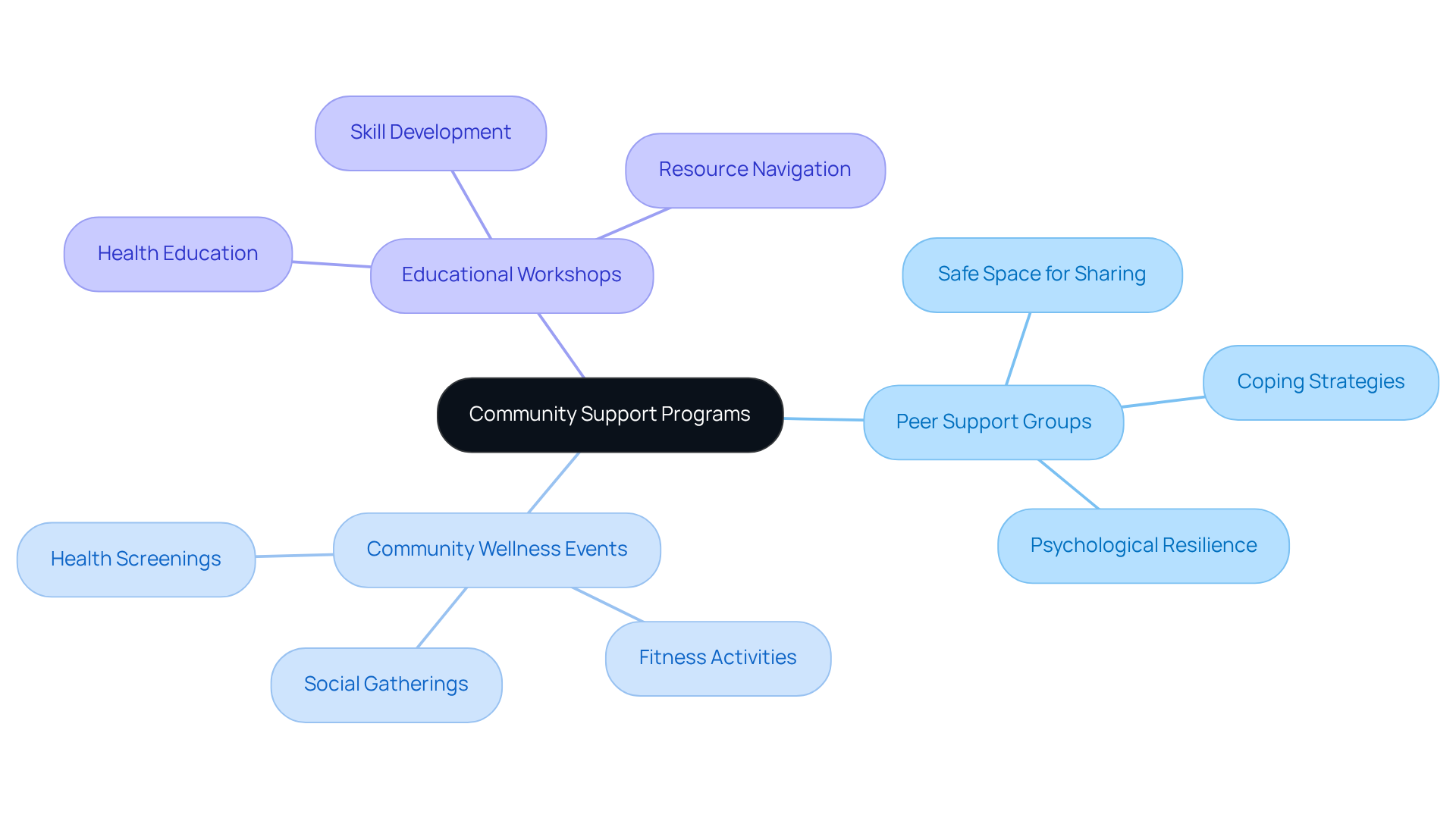 The central node represents the overall theme of community support, while the branches show specific programs that help build emotional connections. Each program contributes to creating a supportive environment for individuals in healthcare.