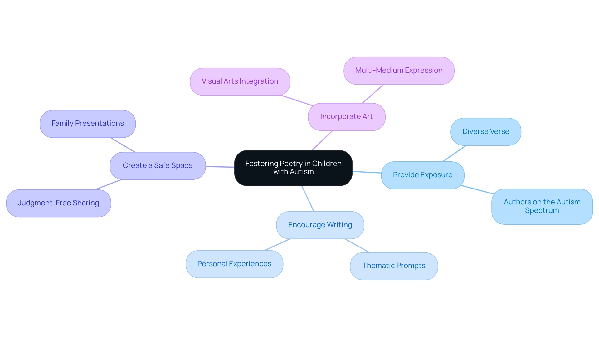 The central node represents the main theme, with branches indicating distinct strategies for fostering poetry, each color-coded for easy identification.