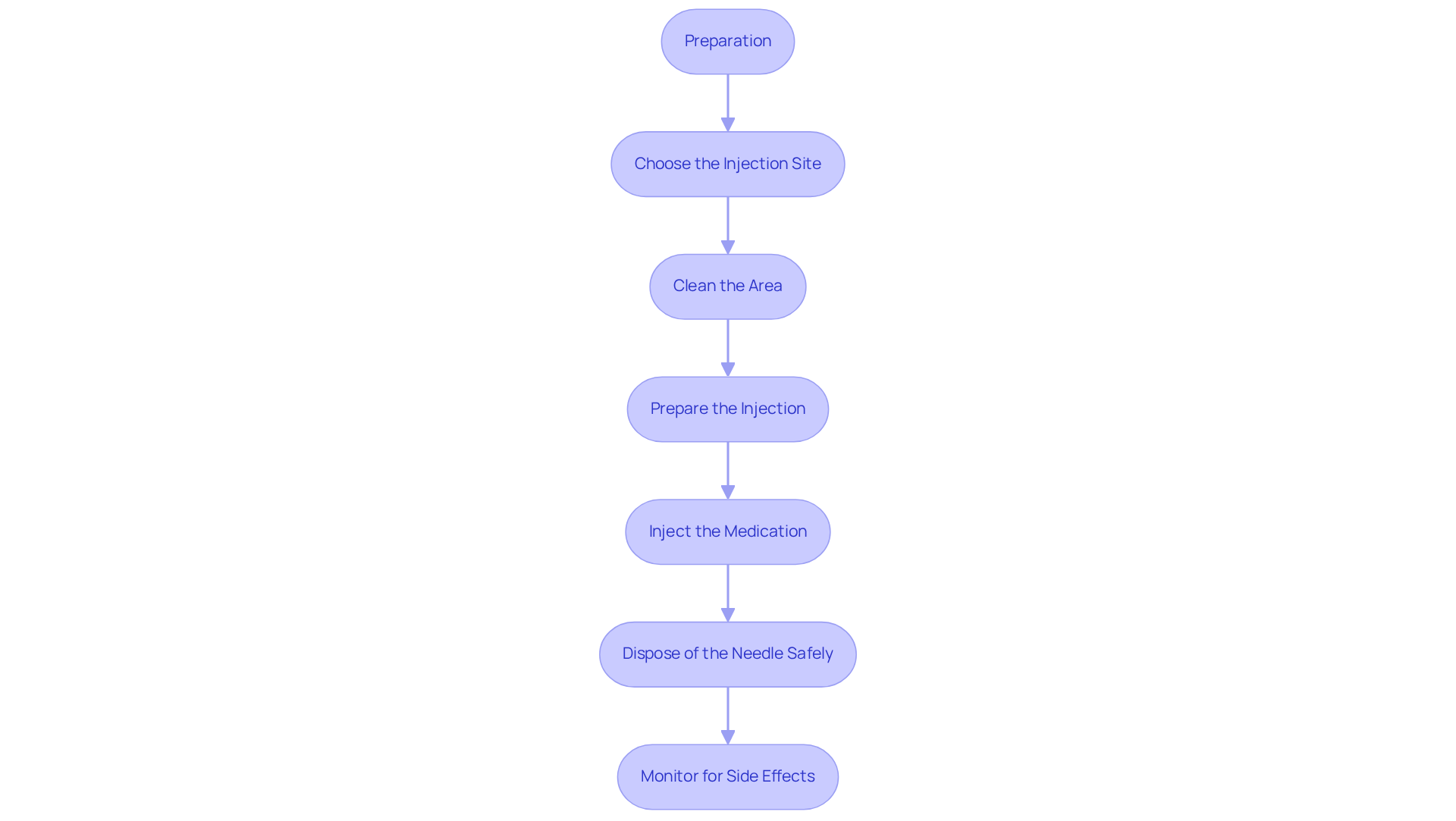 Each box in the flowchart represents a step in the injection process. Follow the arrows to see how to safely administer the injections, from preparation to monitoring for side effects. Each box in the flowchart represents a step in the injection process. Follow the arrows to see how to safely administer the injections, from preparation to monitoring for side effects.