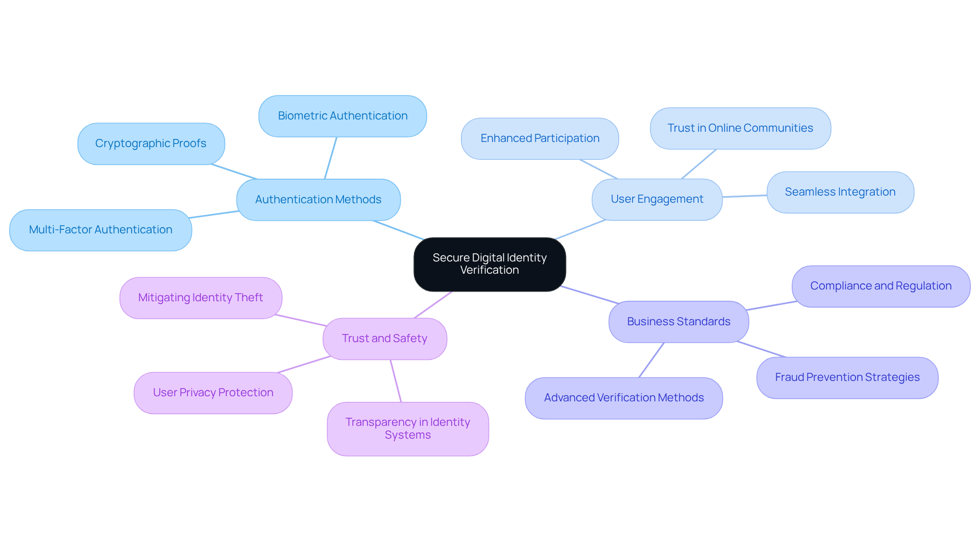 The central node represents the main theme of secure digital identity. Each branch shows a related area, and sub-branches provide more details. This layout helps visualize how these concepts connect and support each other. The central node represents the main theme of secure digital identity. Each branch shows a related area, and sub-branches provide more details. This layout helps visualize how these concepts connect and support each other.