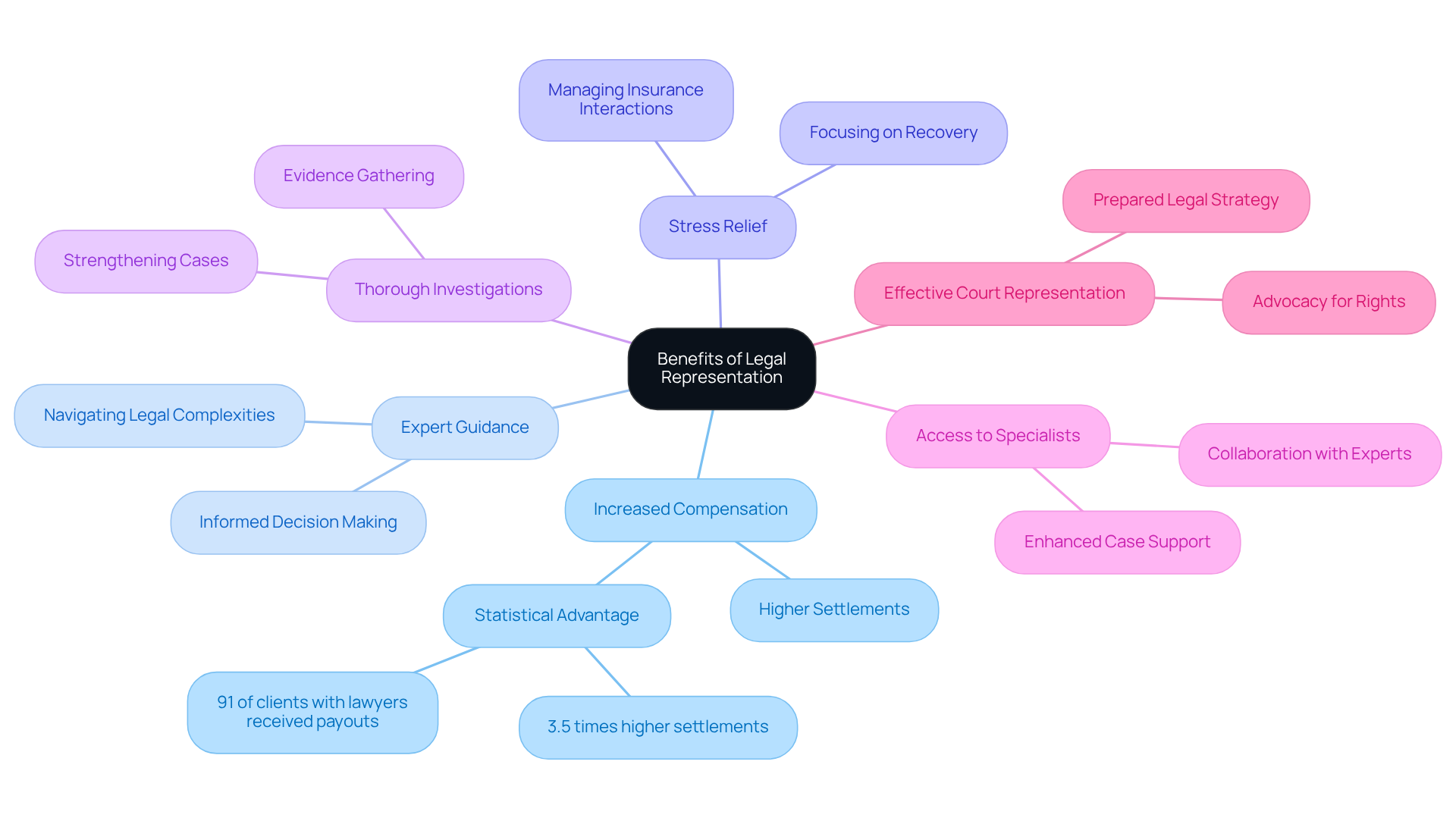 The central node represents the overall theme, while each branch highlights a specific benefit of having a lawyer. Follow the branches to see how each advantage contributes to a better outcome after an accident.