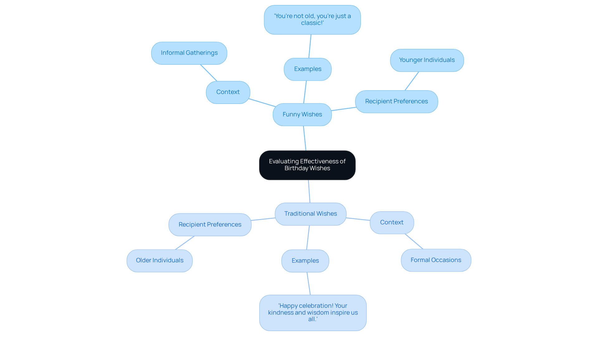 The central node represents the main topic, while the branches show the two types of wishes. Each sub-branch provides context, examples, and preferences, helping you understand when to use each type effectively. The central node represents the main topic, while the branches show the two types of wishes. Each sub-branch provides context, examples, and preferences, helping you understand when to use each type effectively.