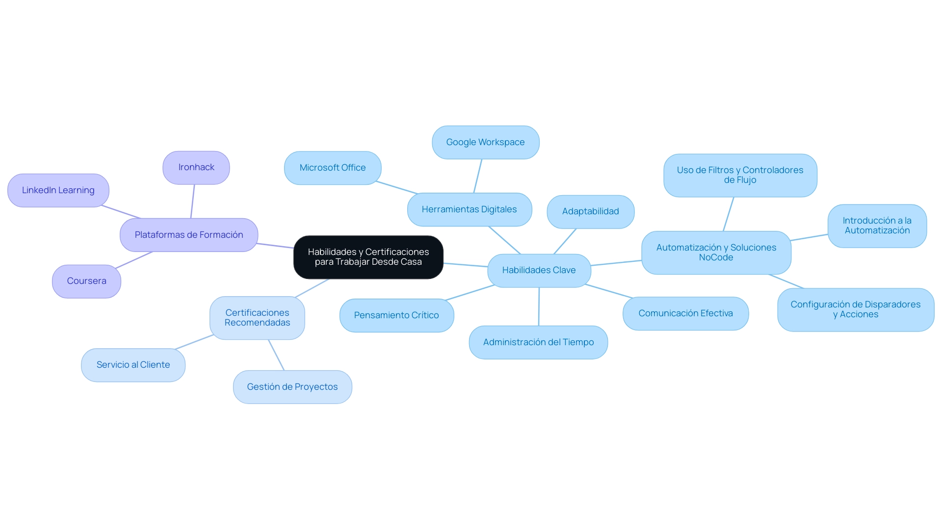 The central node represents the main topic, with branches representing key skills, recommended certifications, and educational platforms.