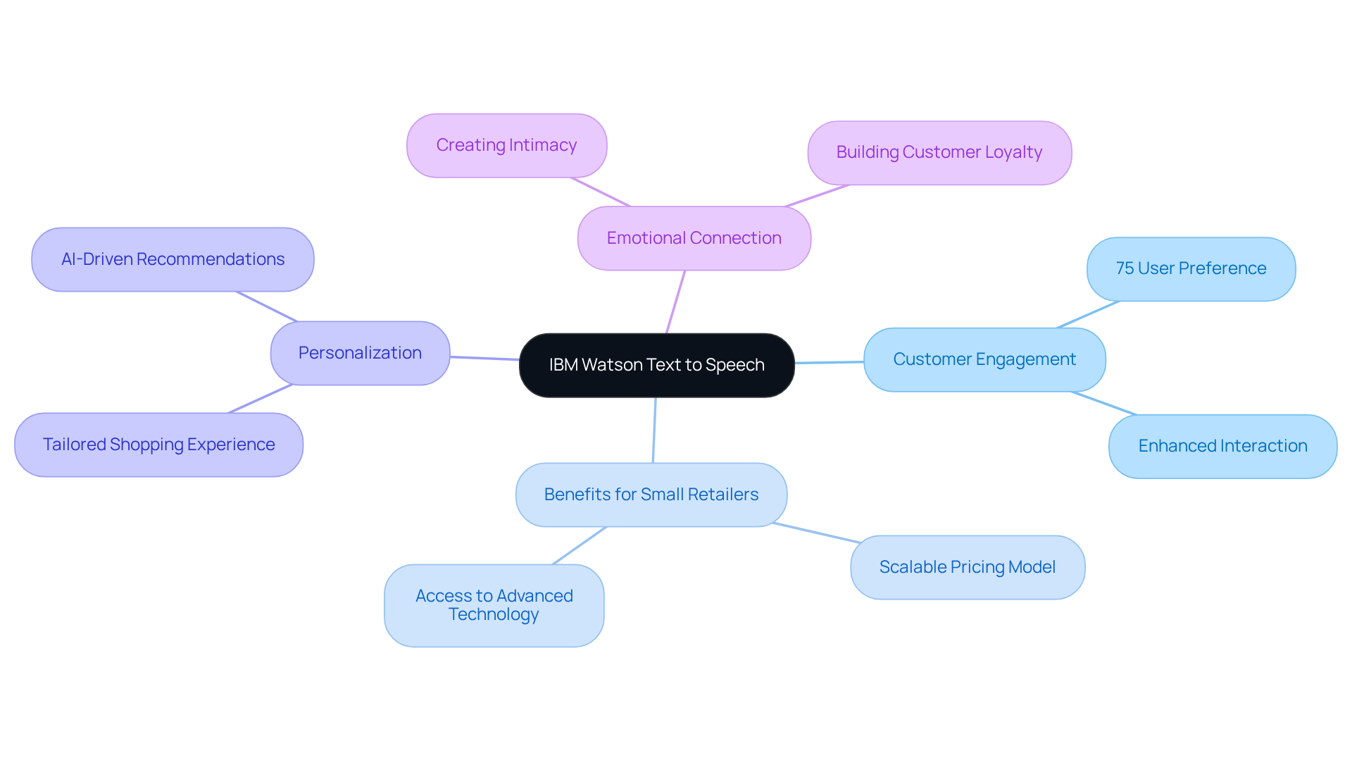 The central node represents the main technology, while the branches show how it impacts various aspects of customer experience. Each sub-point provides more detail on the benefits and opportunities for businesses.