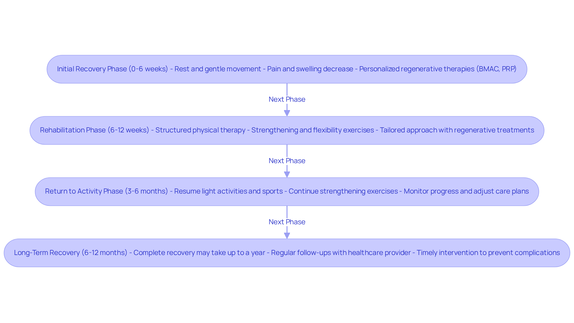 This flowchart outlines the recovery journey from a rotator cuff tear. Each box represents a phase of recovery, showing what to expect and the timeline for healing. Follow the arrows to see how each phase connects to the next, guiding you through your recovery process. This flowchart outlines the recovery journey from a rotator cuff tear. Each box represents a phase of recovery, showing what to expect and the timeline for healing. Follow the arrows to see how each phase connects to the next, guiding you through your recovery process.