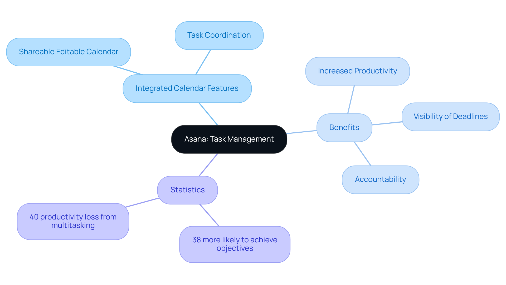 The central node represents Asana, while the branches show its features and benefits. Each sub-branch provides more detail, helping you understand how Asana can improve team efficiency.