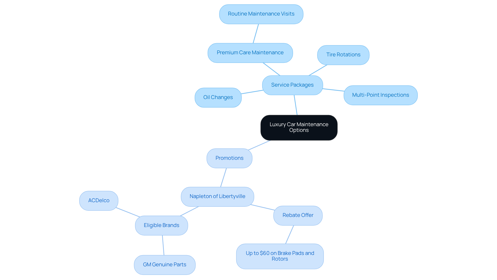 This mindmap starts with the main topic of luxury car maintenance options. From there, you can explore different service packages and promotional offers. Each branch represents a category or service, helping you see how they connect and what benefits they provide.