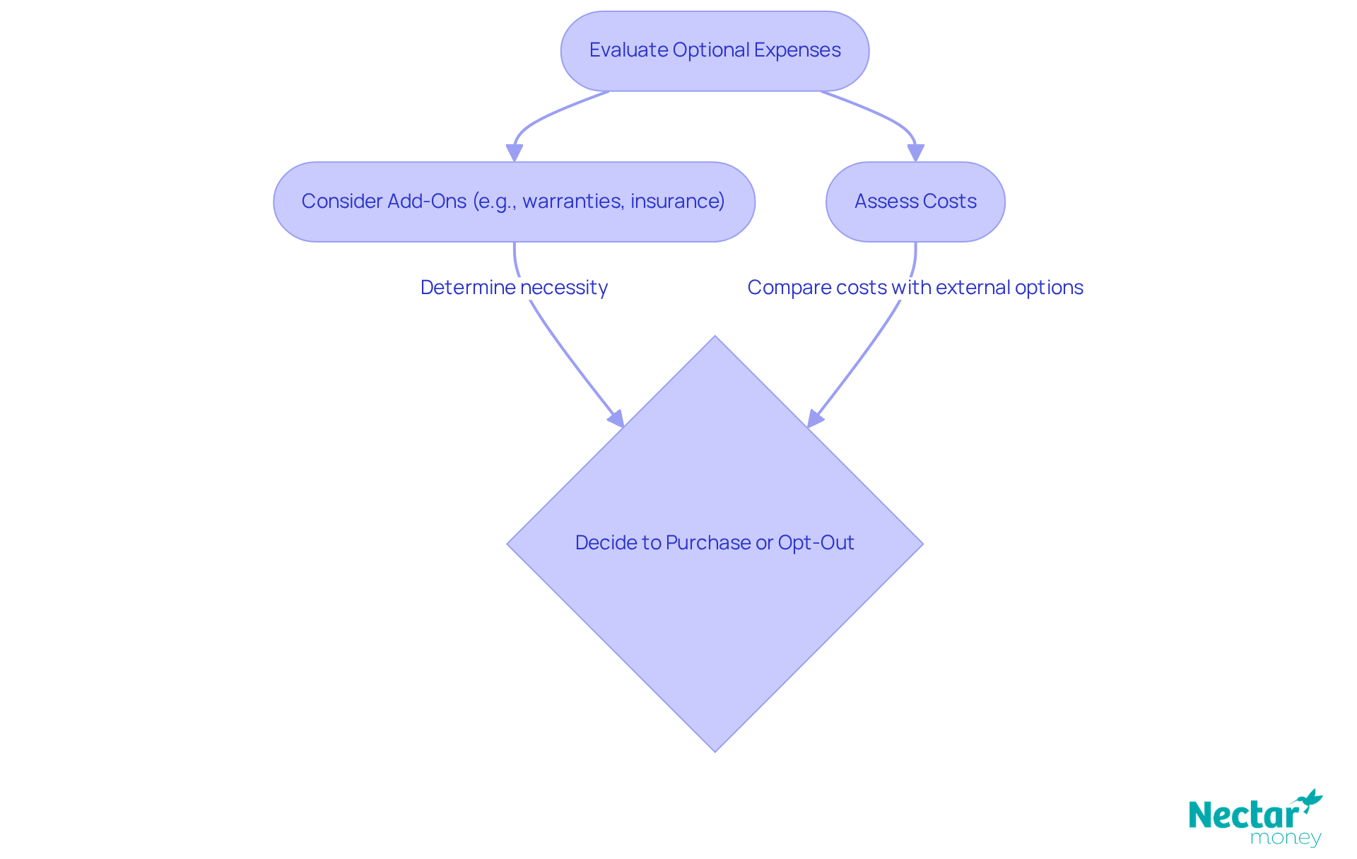 Follow the arrows to see how to navigate optional expenses when financing a car. Each box guides you through the steps to help you make informed financial decisions.
