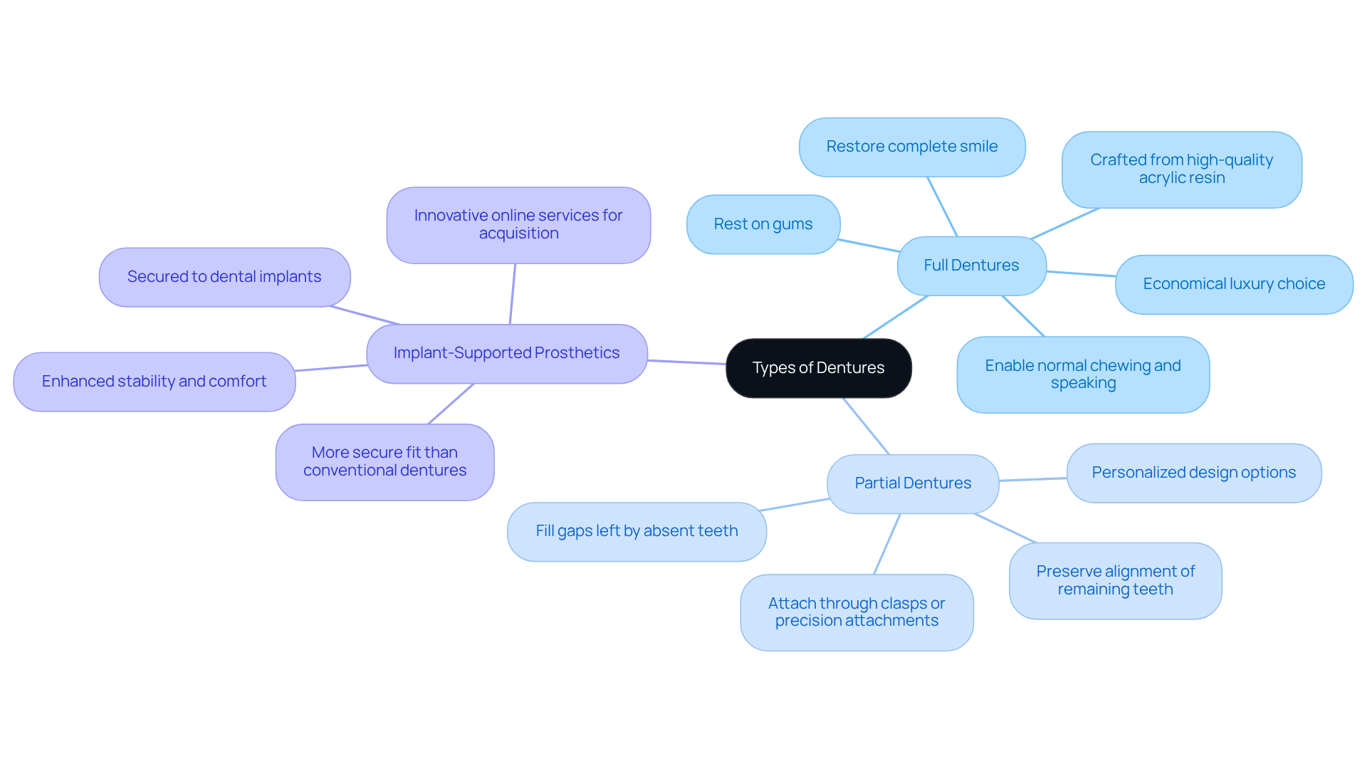 The central node represents the main topic of dentures, while the branches show the different types. Each type has its own features listed underneath, helping you understand what makes each option unique. The central node represents the main topic of dentures, while the branches show the different types. Each type has its own features listed underneath, helping you understand what makes each option unique.