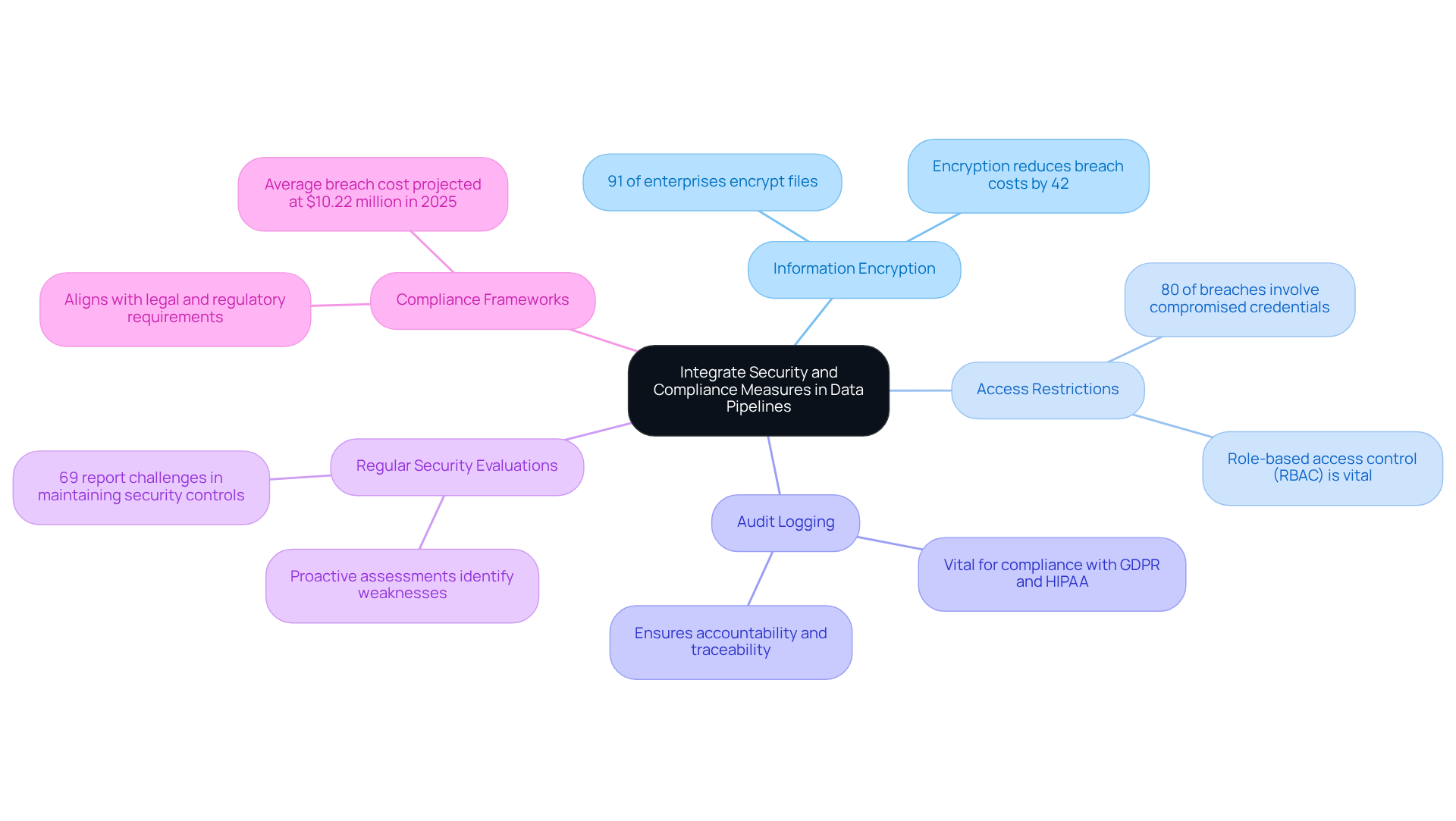The central node represents the main goal of integrating security and compliance. Each branch shows a best practice, and the sub-branches provide additional details or statistics that support the importance of each practice.