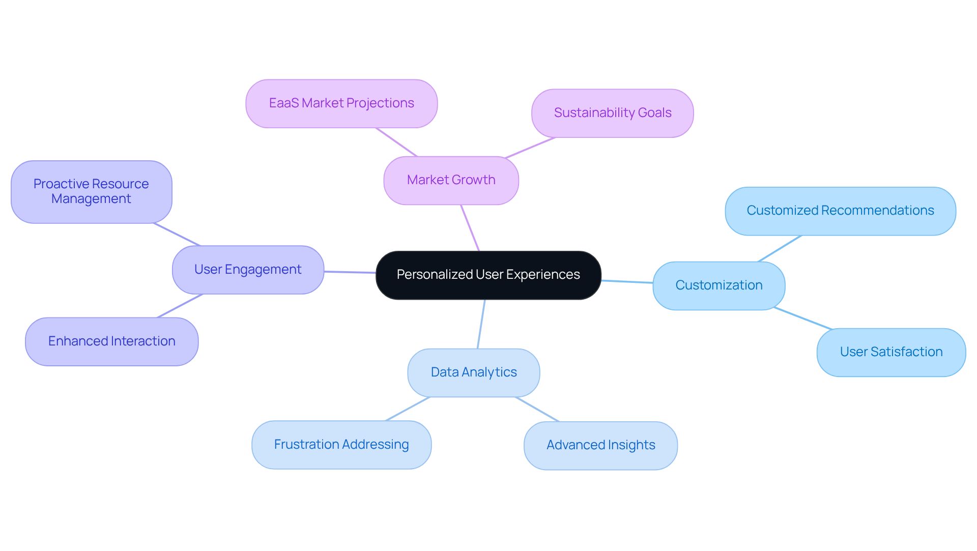 The central node represents the main theme of personalized experiences, while the branches show different aspects that contribute to enhancing user engagement and satisfaction. The central node represents the main theme of personalized experiences, while the branches show different aspects that contribute to enhancing user engagement and satisfaction.