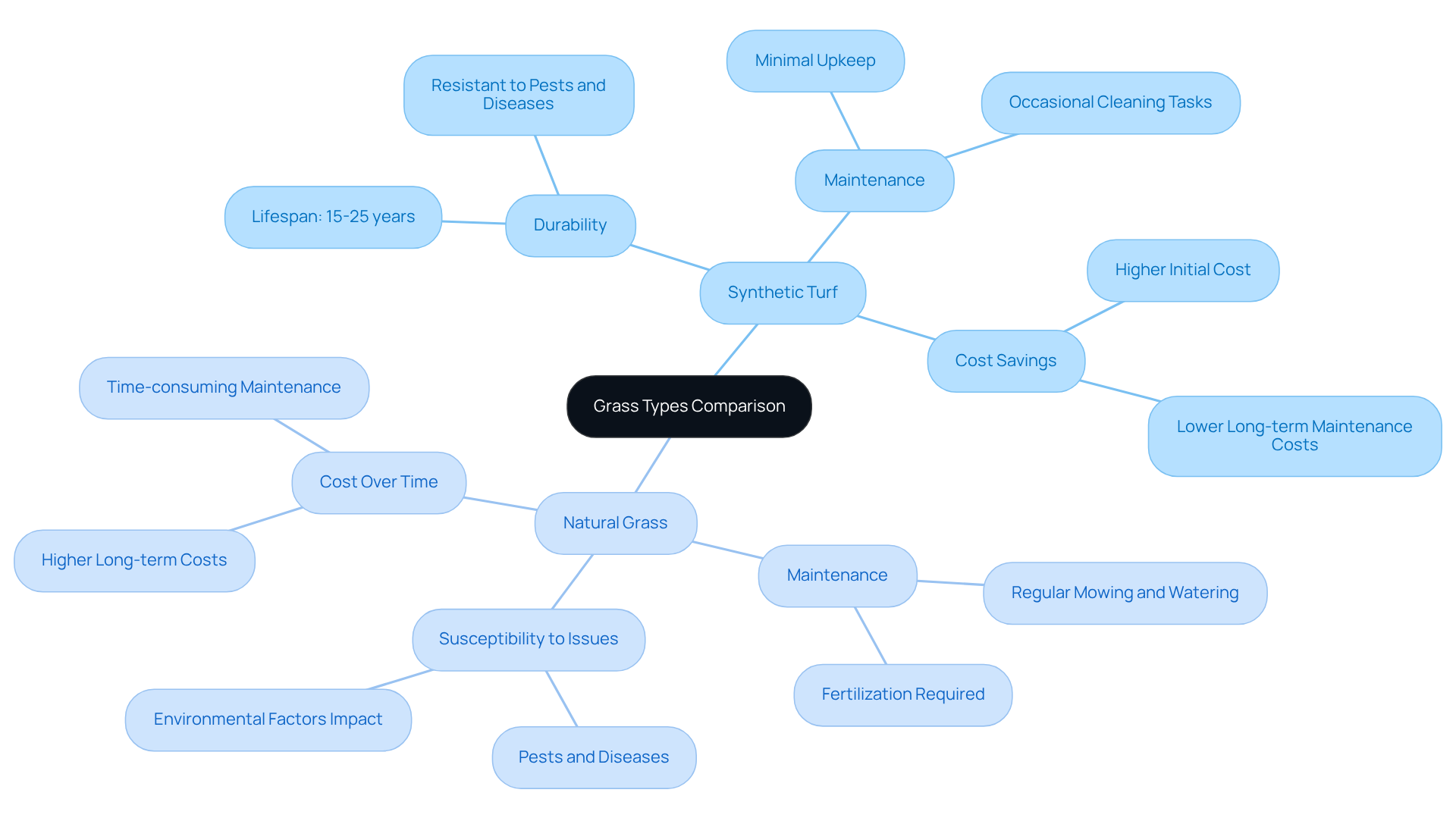 The center shows the main topic of grass types. Follow the branches to explore the advantages and disadvantages of synthetic turf and natural grass, including their maintenance needs and durability.