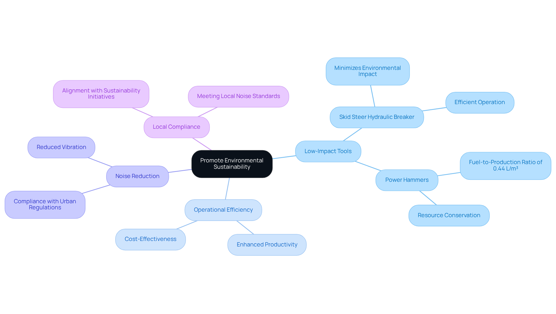 This mindmap starts with the main idea of promoting sustainability and branches out into various aspects like tools, efficiency, and compliance. Each branch represents a key area of focus, showing how they connect to the central theme.