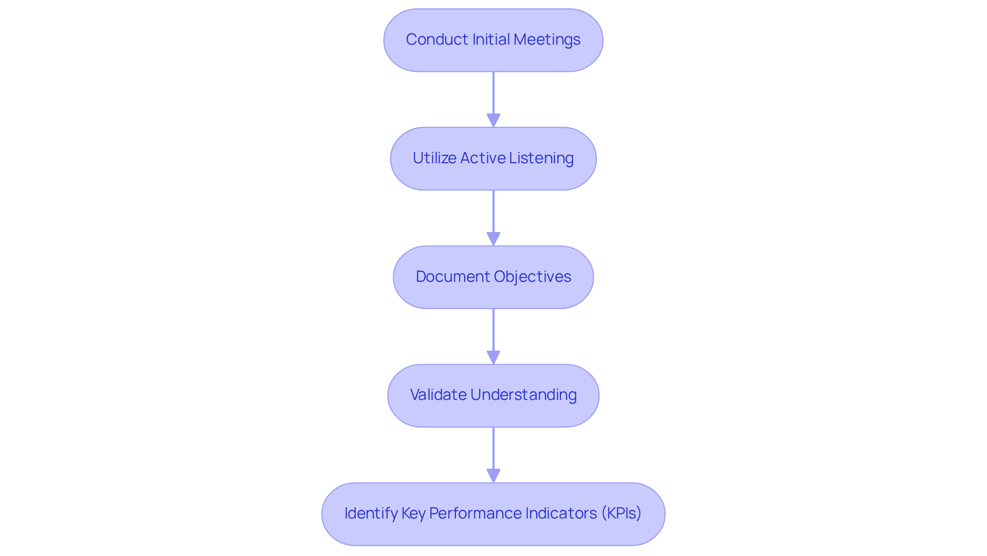 Each box represents a step in the process of engaging with clients. Follow the arrows to see how each step leads to the next, ensuring a comprehensive understanding of client needs.