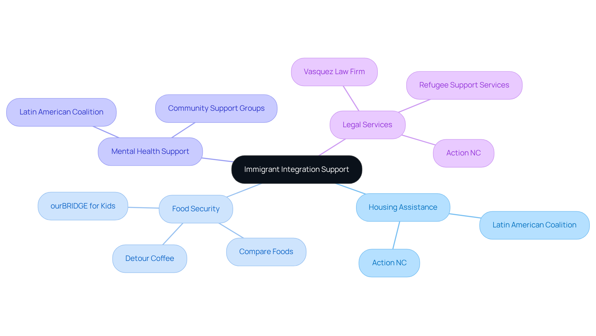 The central node represents the overall goal of supporting immigrant integration, while the branches show different types of services available. Each sub-branch highlights specific organizations or initiatives that contribute to these services.