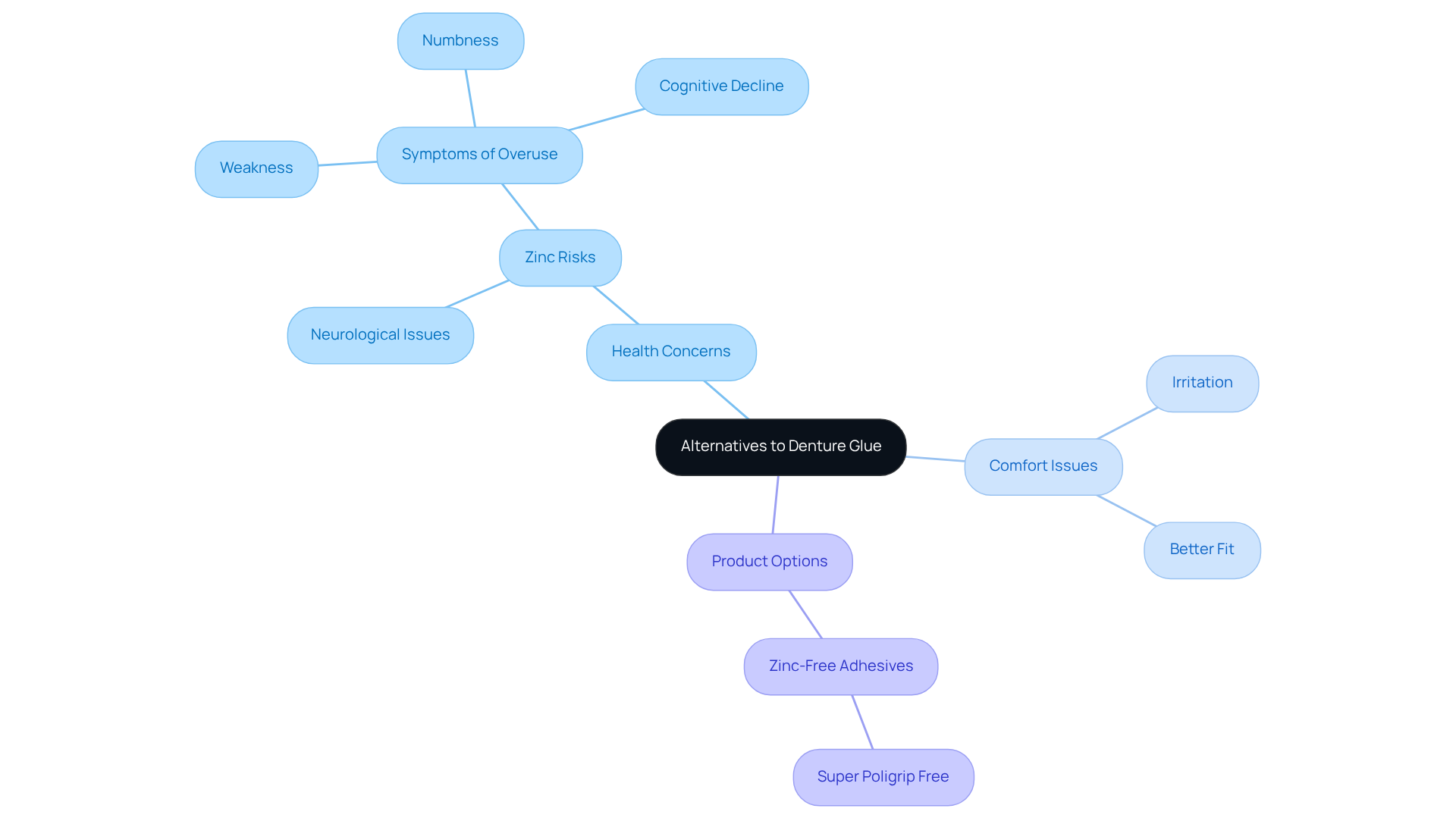 The central node represents the main topic of finding alternatives to denture glue. Each branch shows different reasons for considering these alternatives, with sub-branches providing specific details or examples.